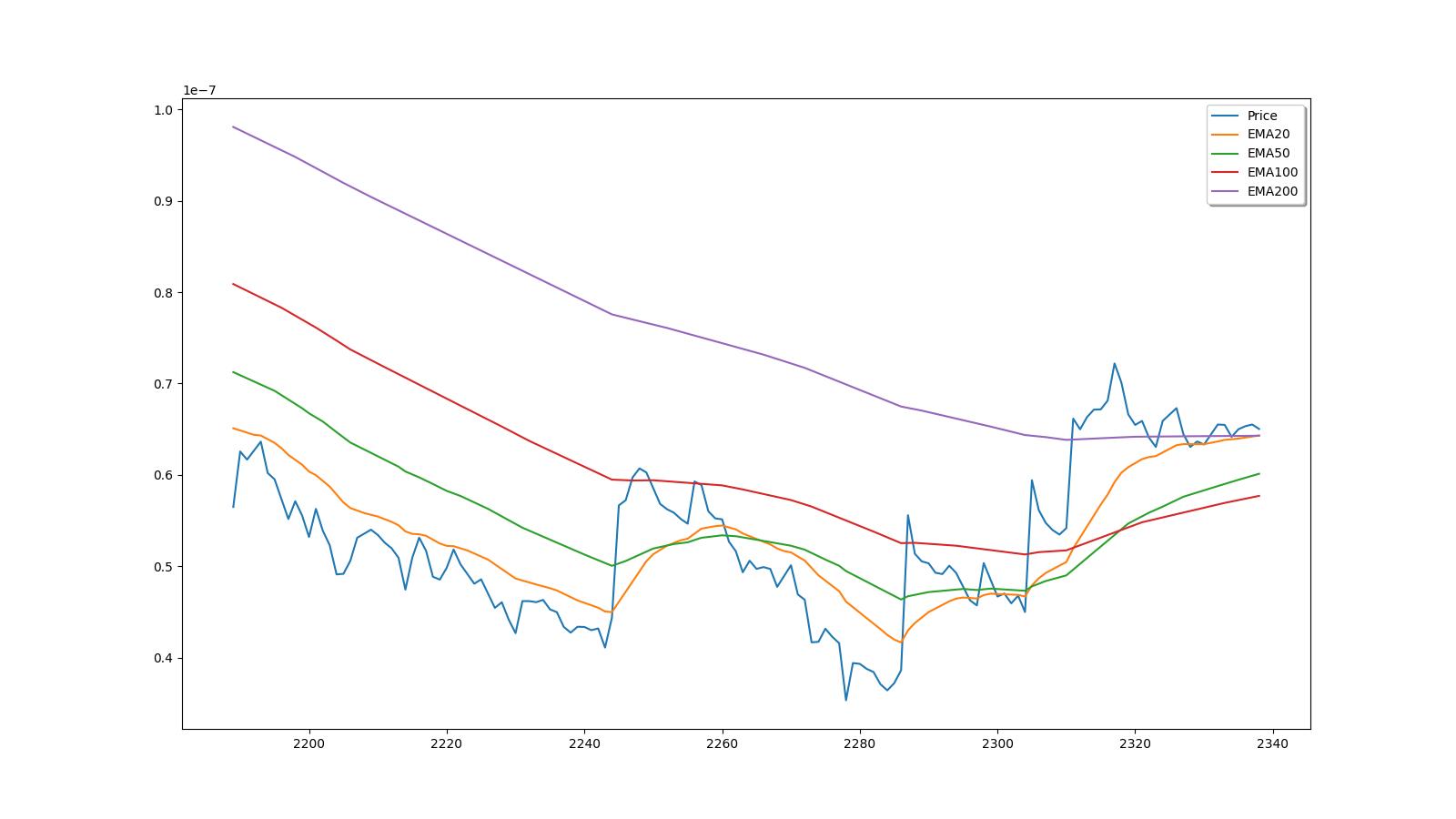 Mangocoin Exponential Moving Averages