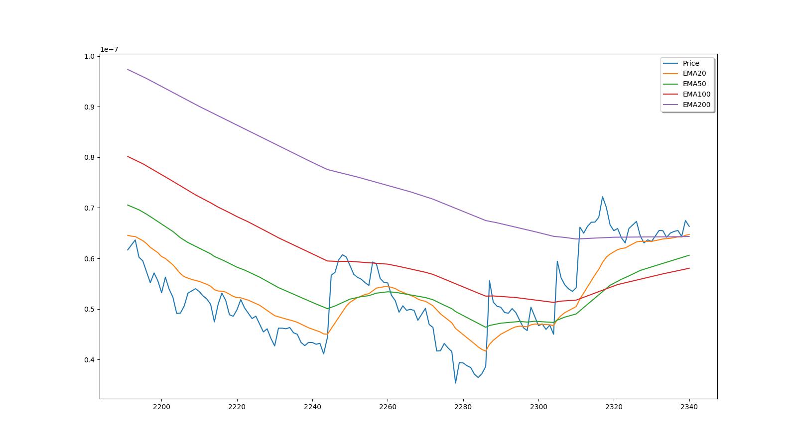 Mangocoin Exponential Moving Averages