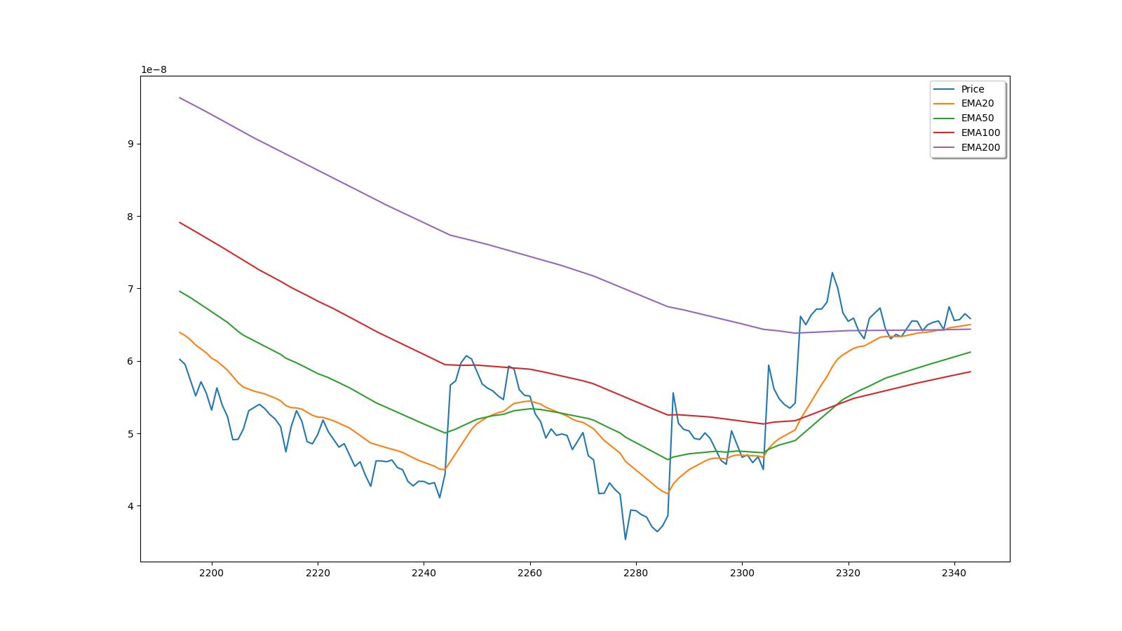Mangocoin Exponential Moving Averages
