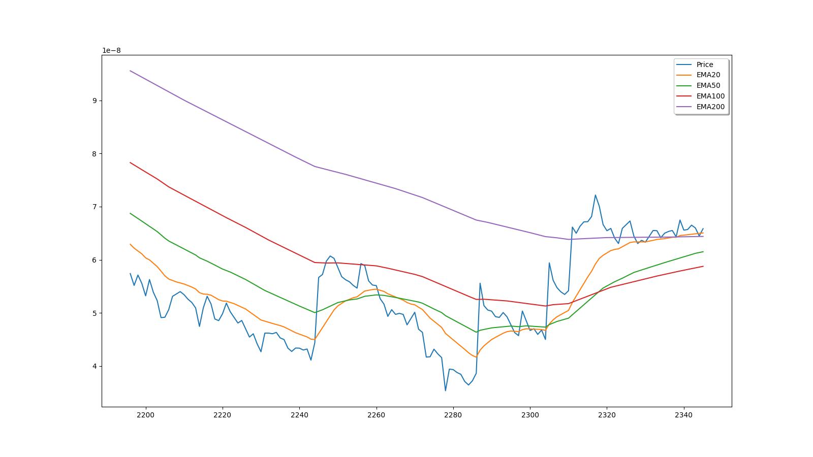 Mangocoin Exponential Moving Averages