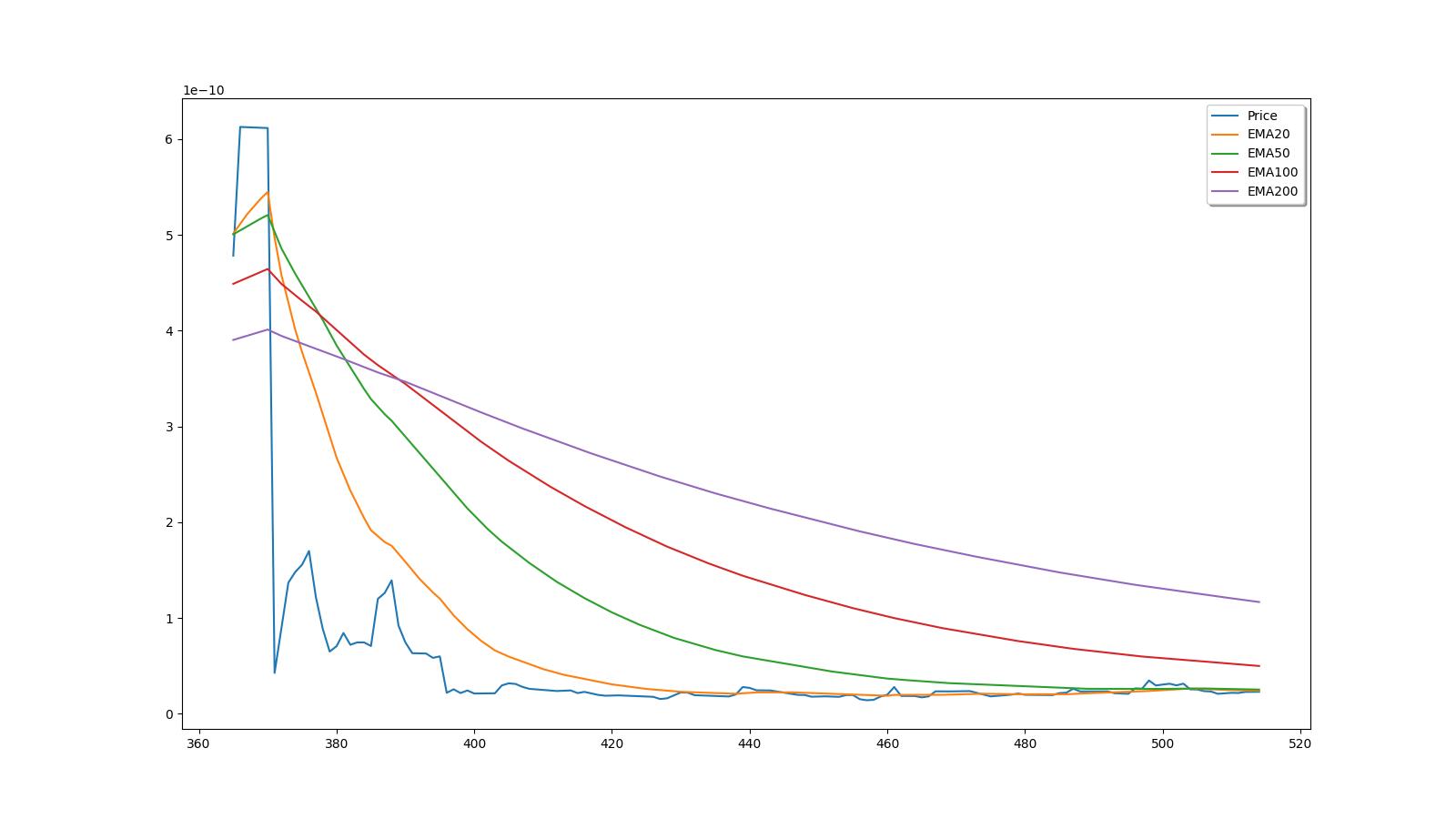 MangoMan Intelligent Exponential Moving Averages
