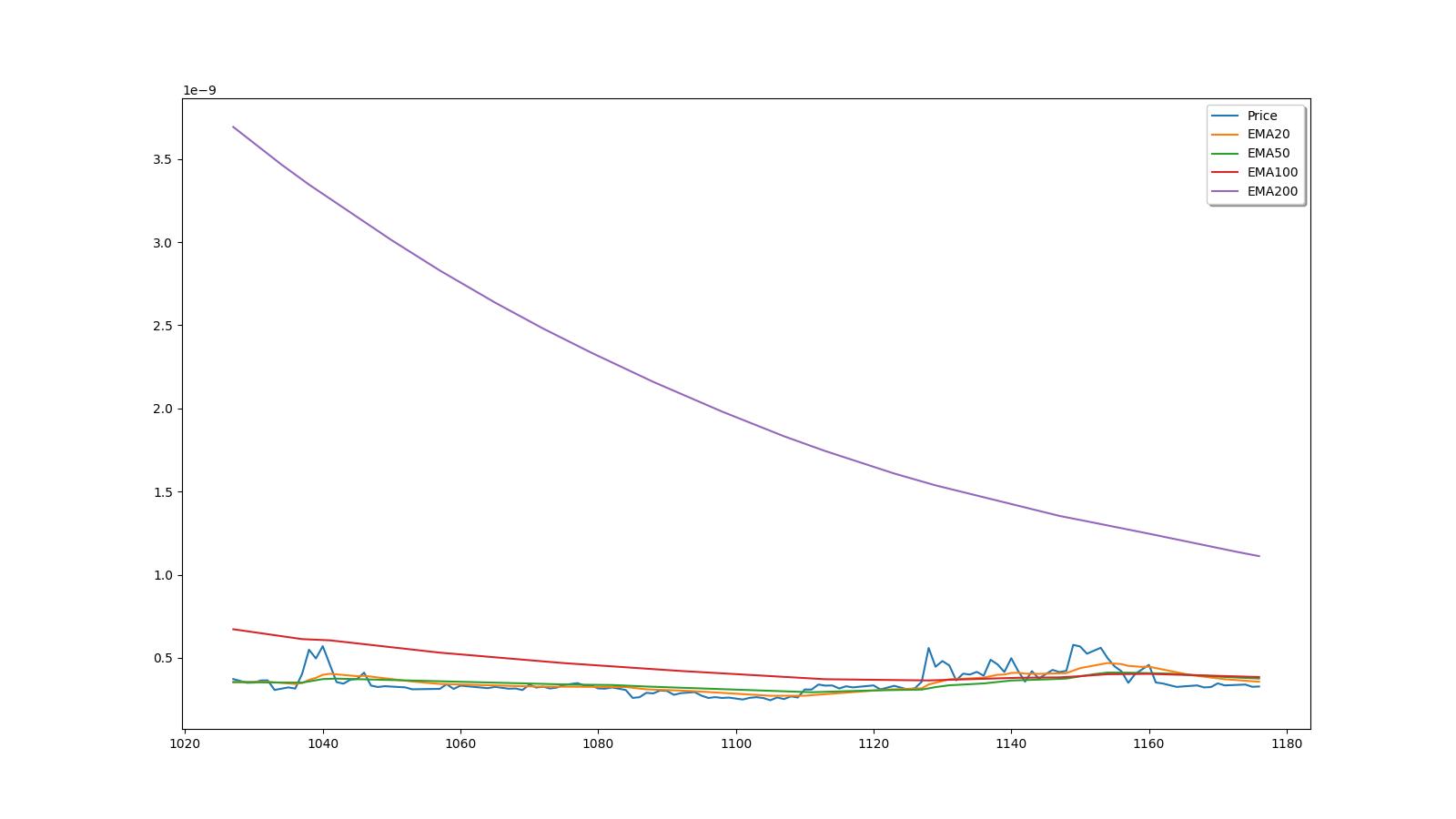 MANGOMAN INTELLIGENT Exponential Moving Averages