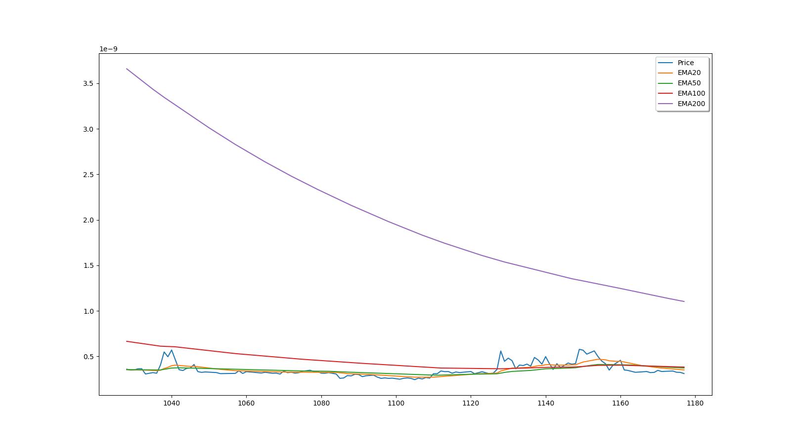 MANGOMAN INTELLIGENT Exponential Moving Averages