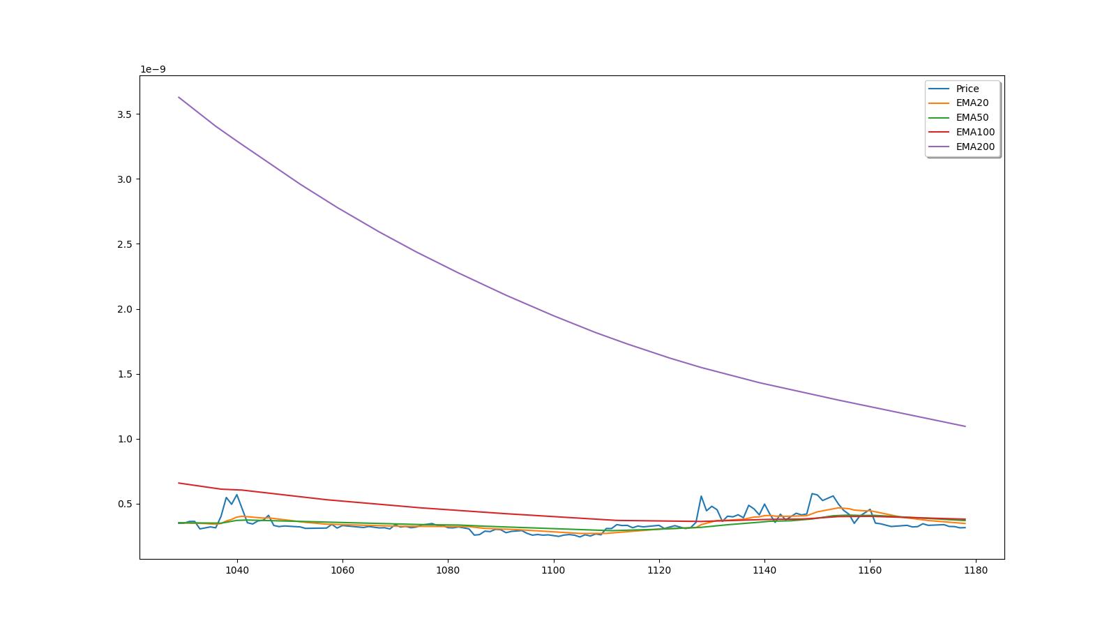 MANGOMAN INTELLIGENT Exponential Moving Averages