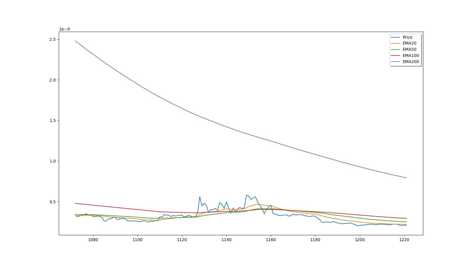 MANGOMAN INTELLIGENT Exponential Moving Averages