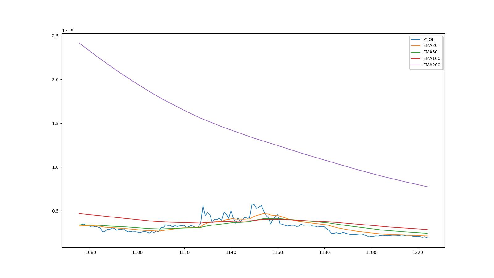 MANGOMAN INTELLIGENT Exponential Moving Averages