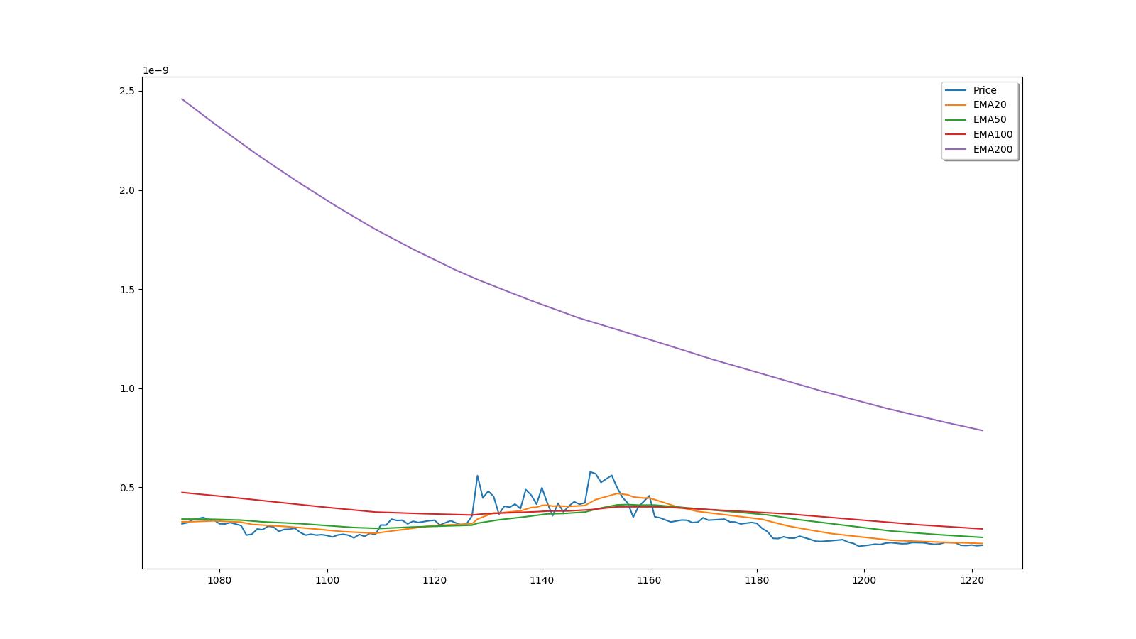 MANGOMAN INTELLIGENT Exponential Moving Averages