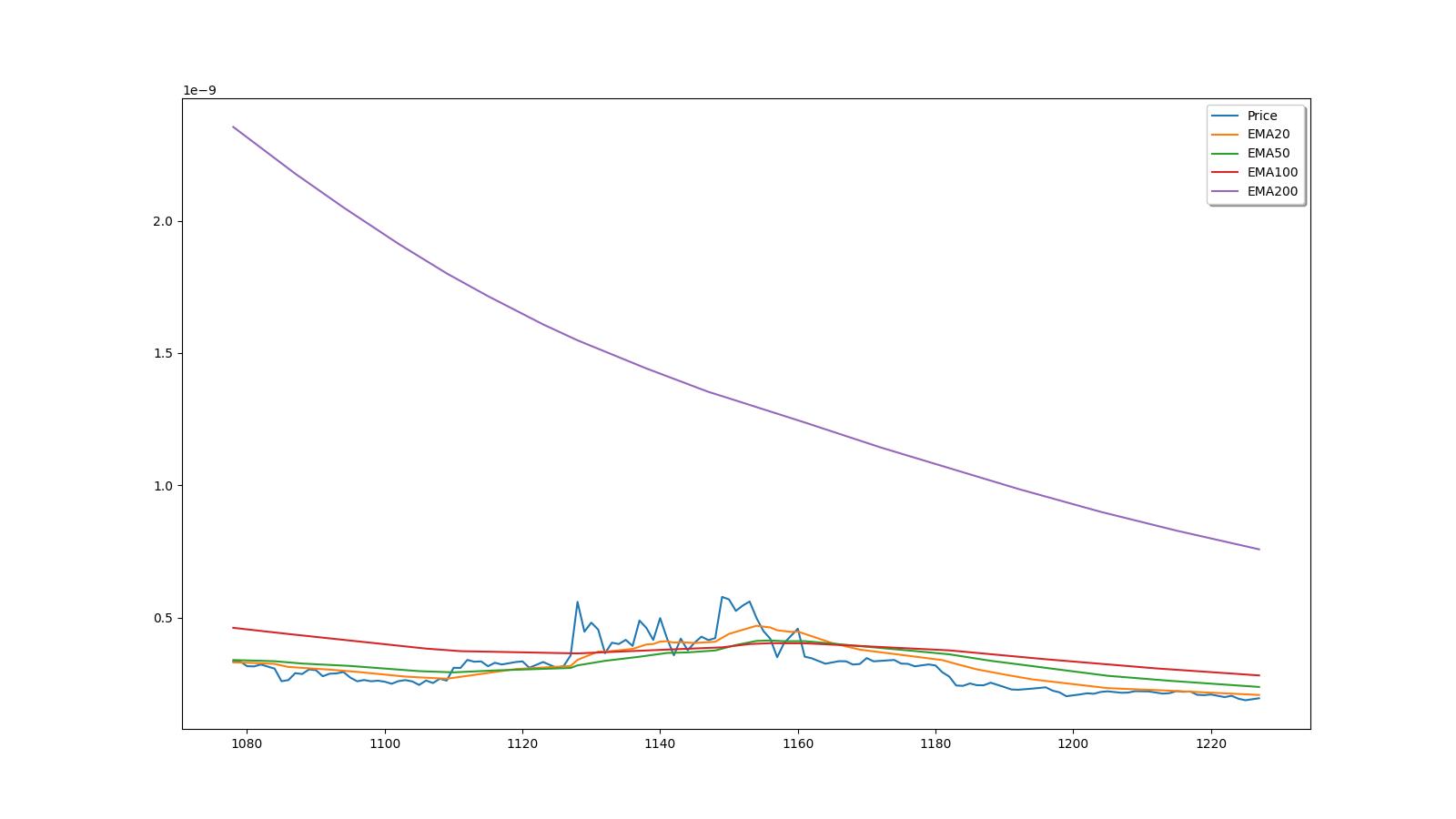 MANGOMAN INTELLIGENT Exponential Moving Averages