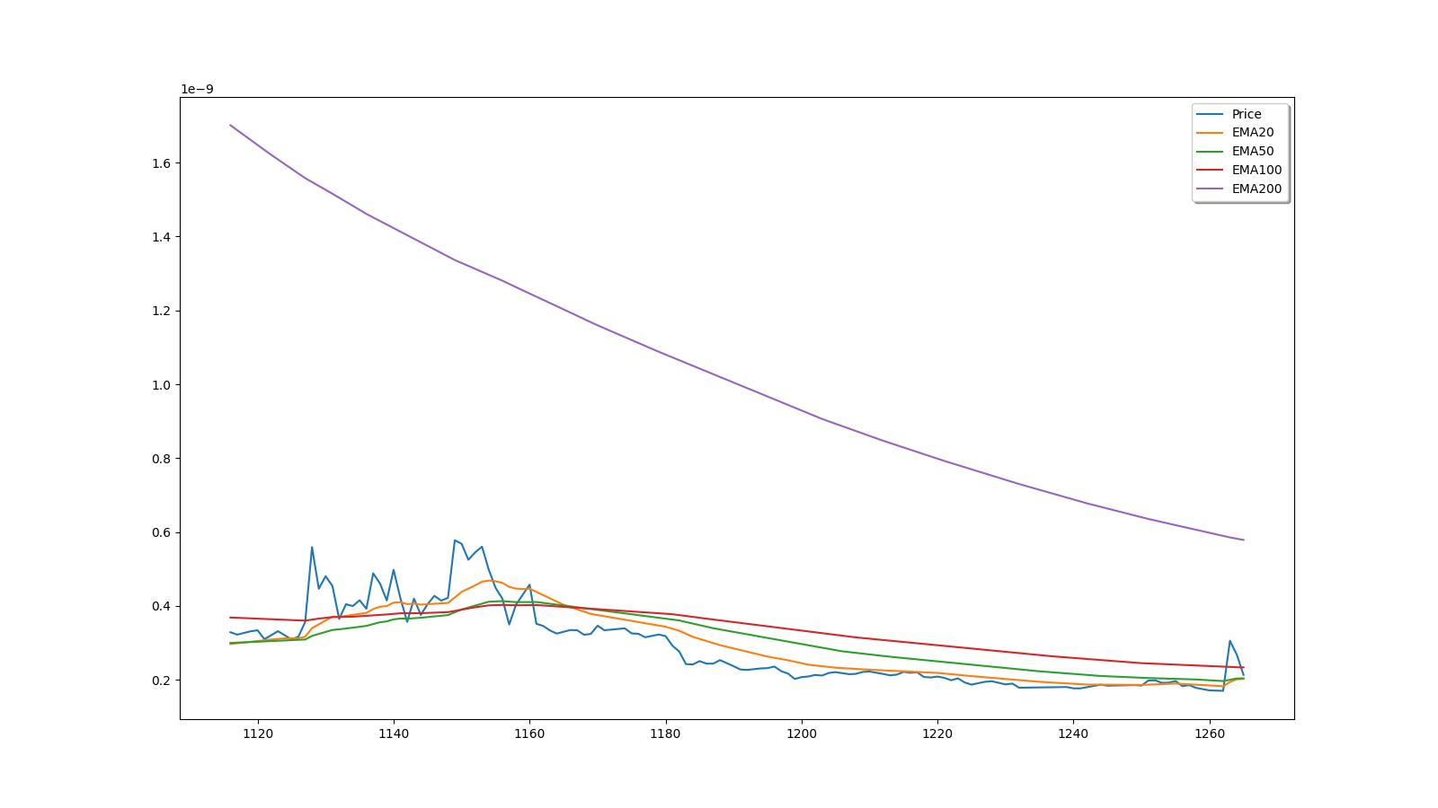 MANGOMAN INTELLIGENT Exponential Moving Averages