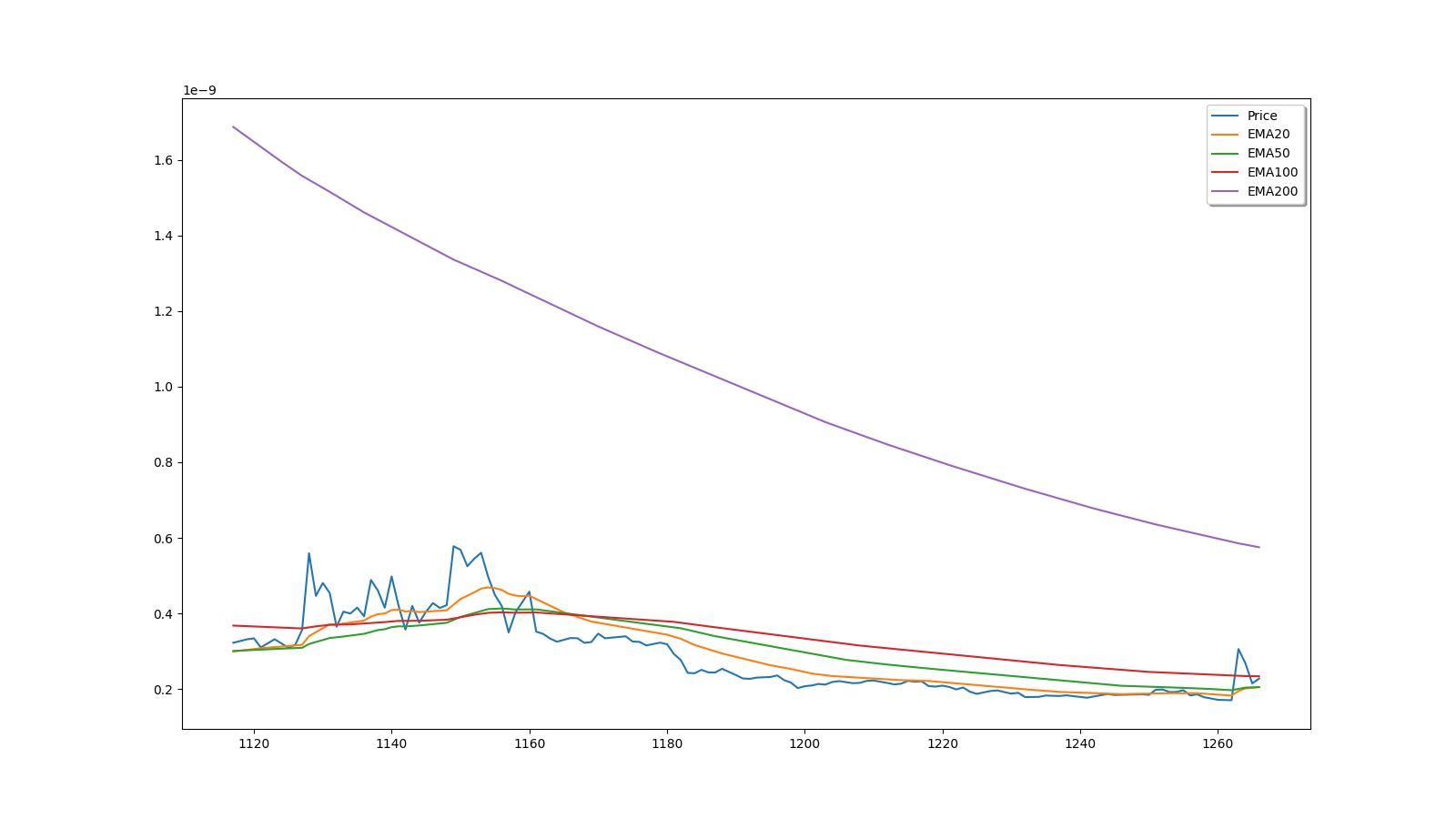 MANGOMAN INTELLIGENT Exponential Moving Averages