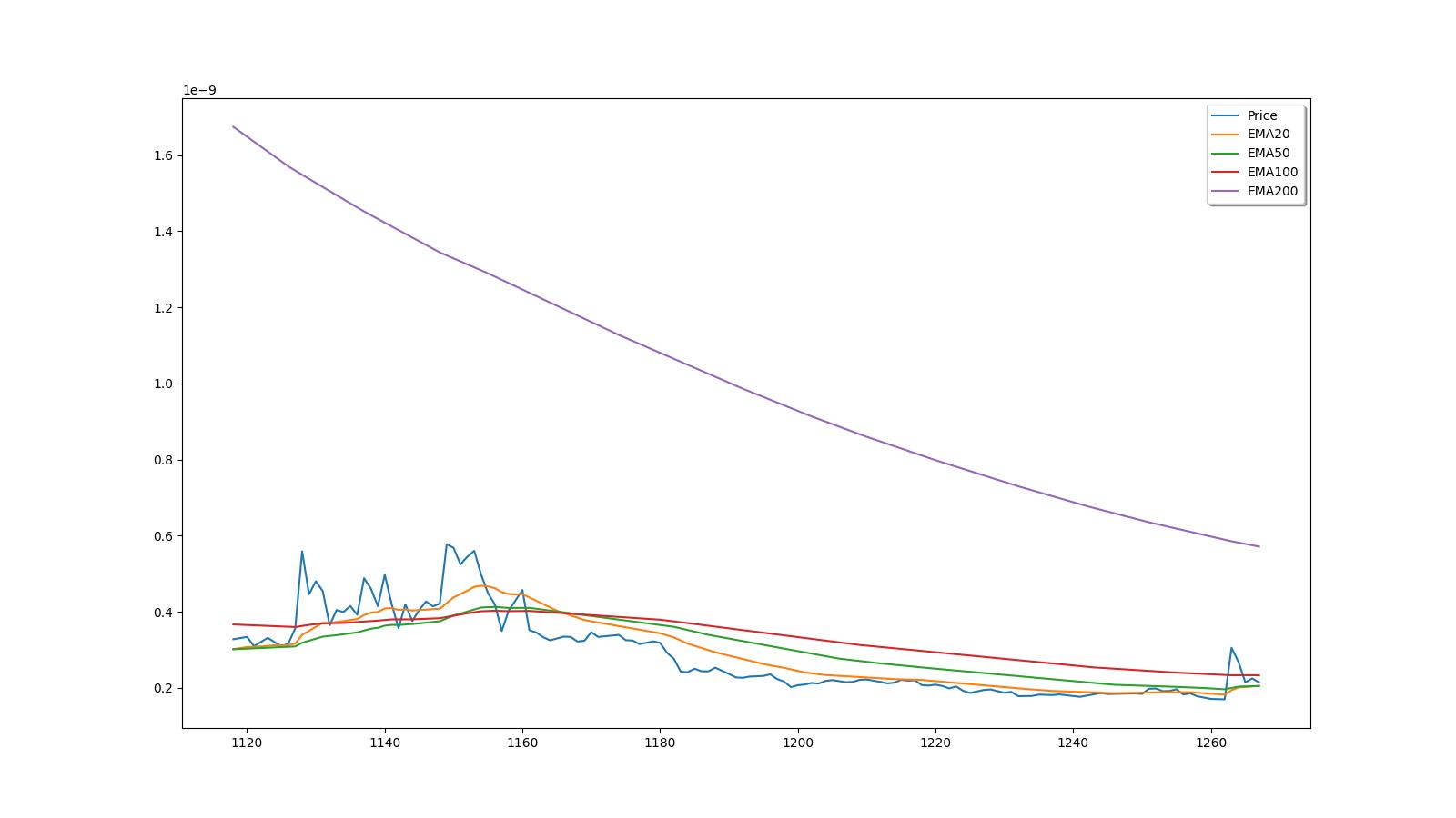 MANGOMAN INTELLIGENT Exponential Moving Averages