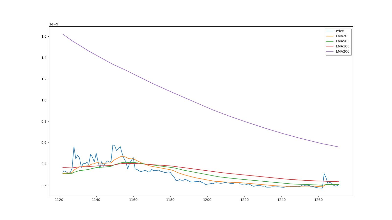 MANGOMAN INTELLIGENT Exponential Moving Averages