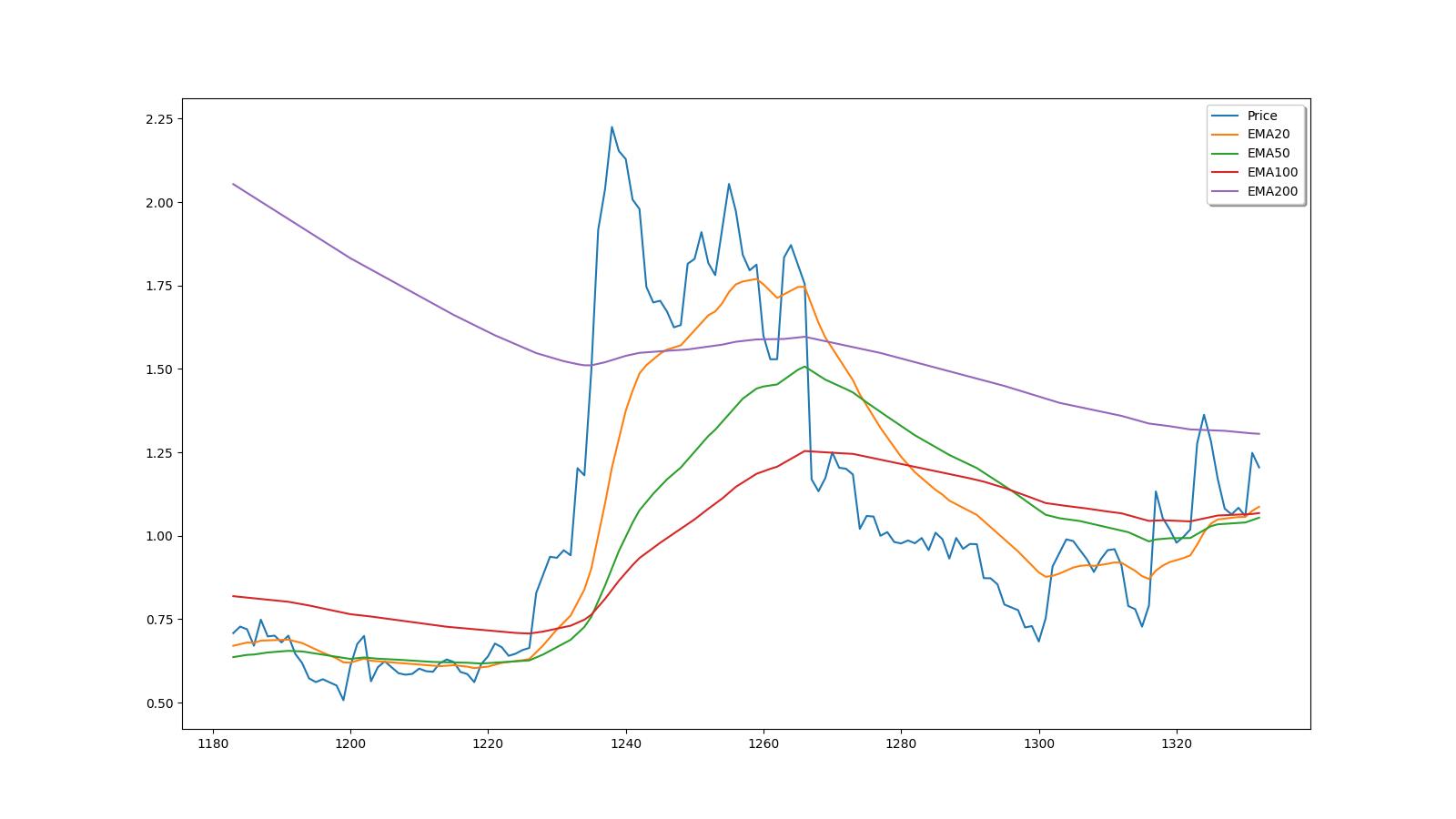 Manifold Finance Exponential Moving Averages