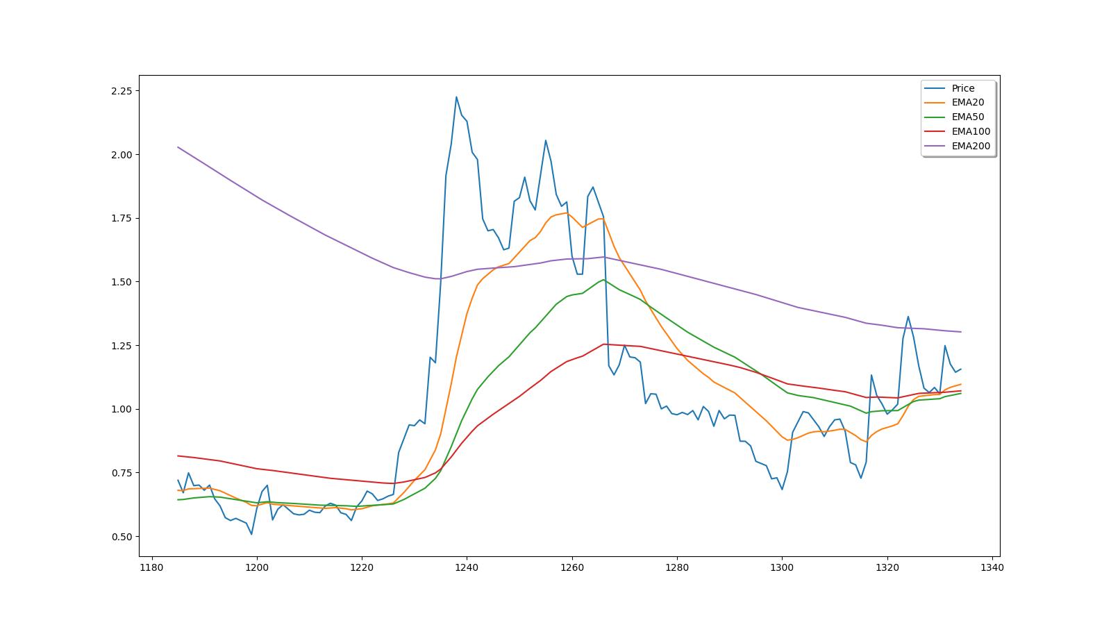 Manifold Finance Exponential Moving Averages