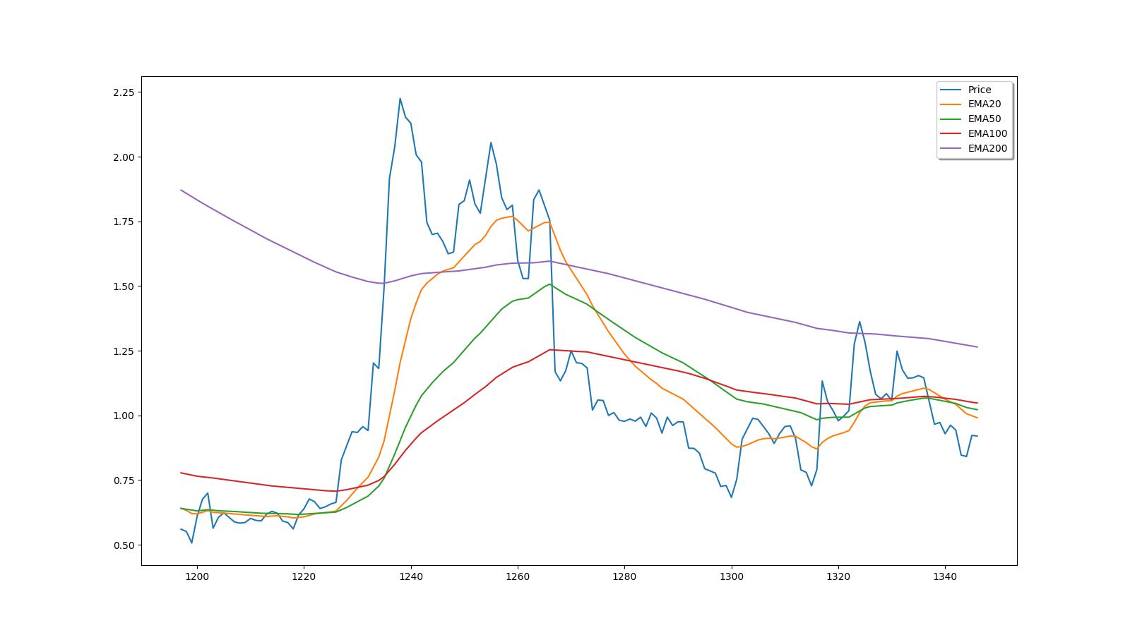 Manifold Finance Exponential Moving Averages