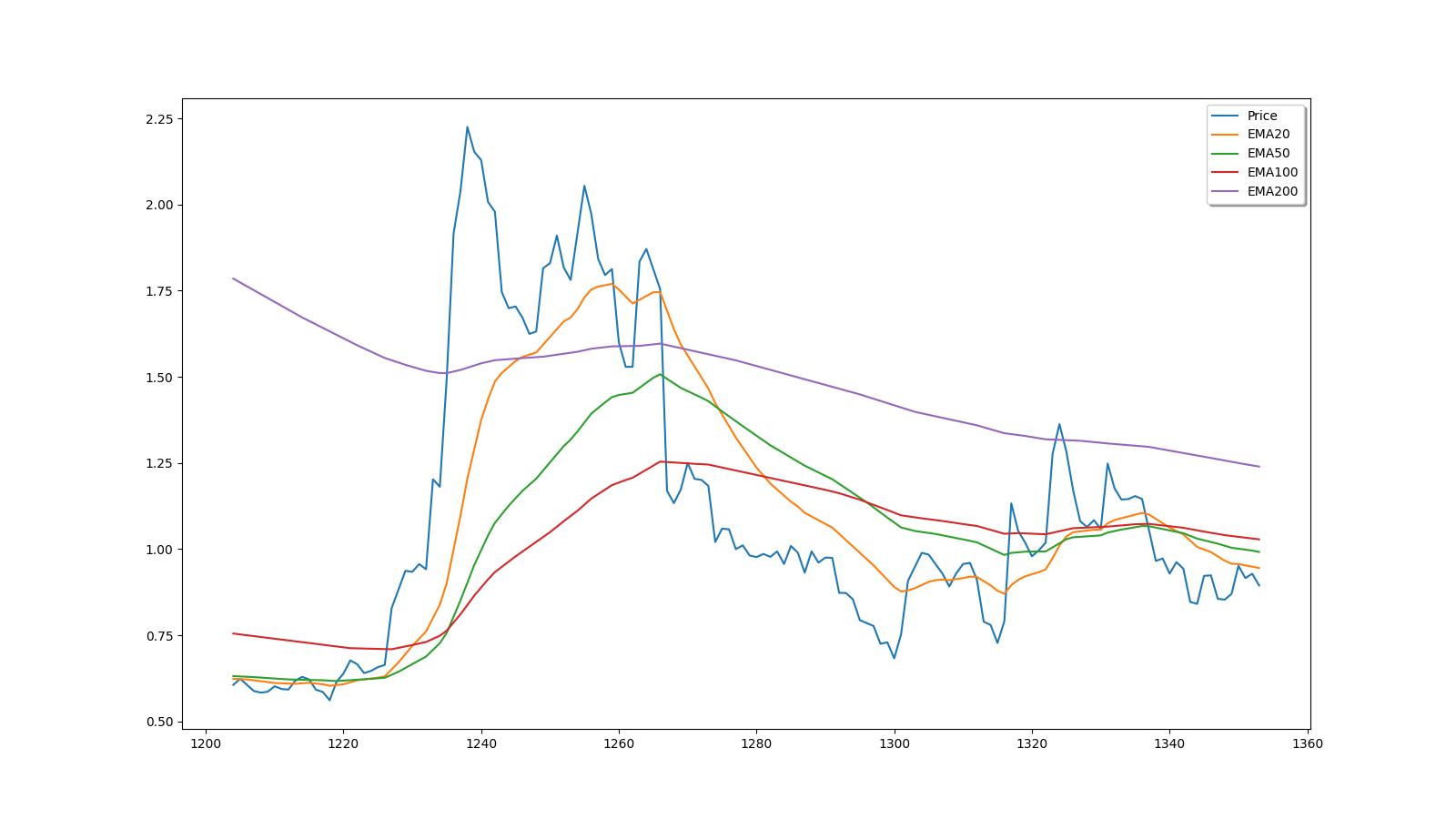 Manifold Finance Exponential Moving Averages