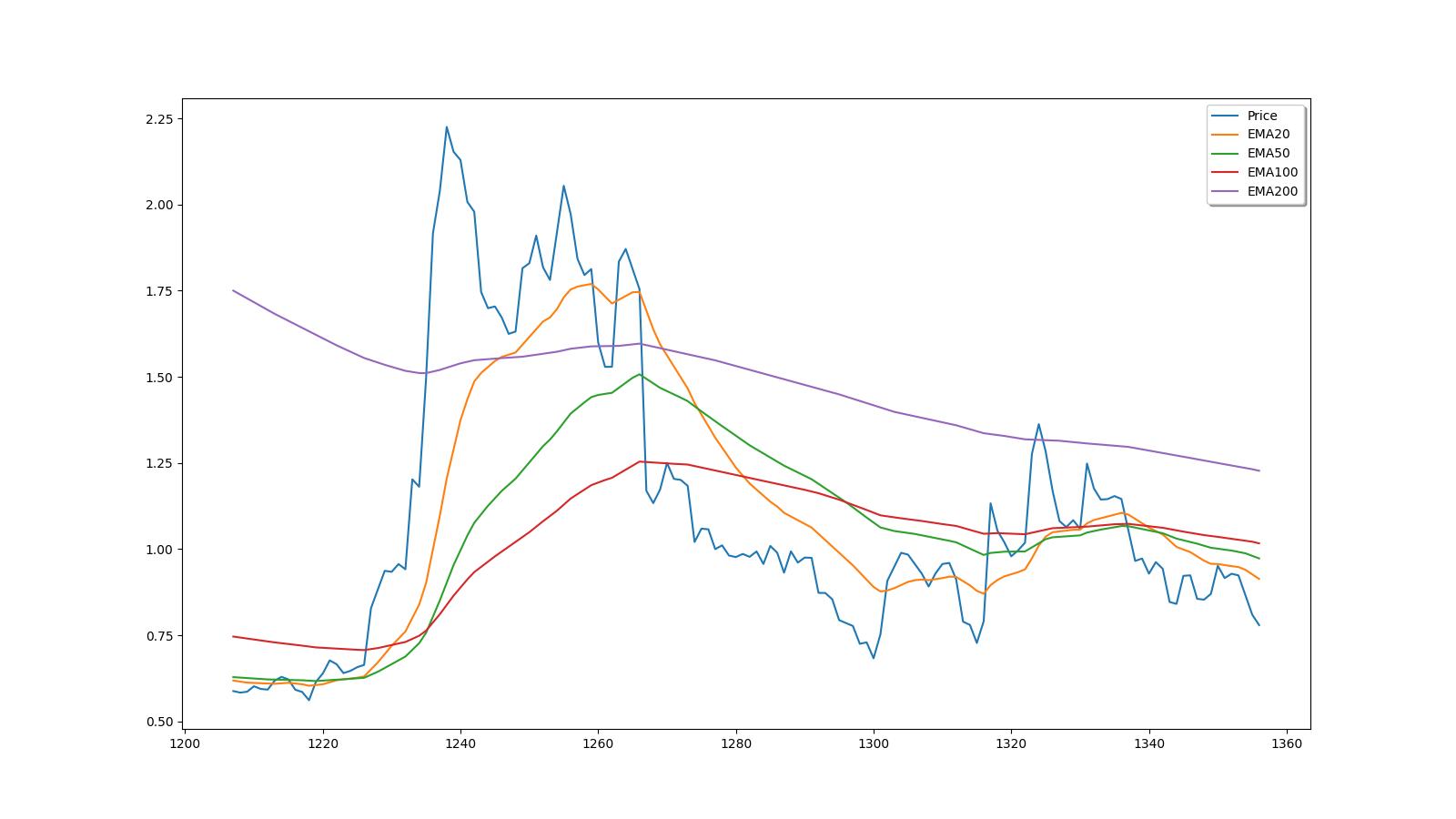 Manifold Finance Exponential Moving Averages