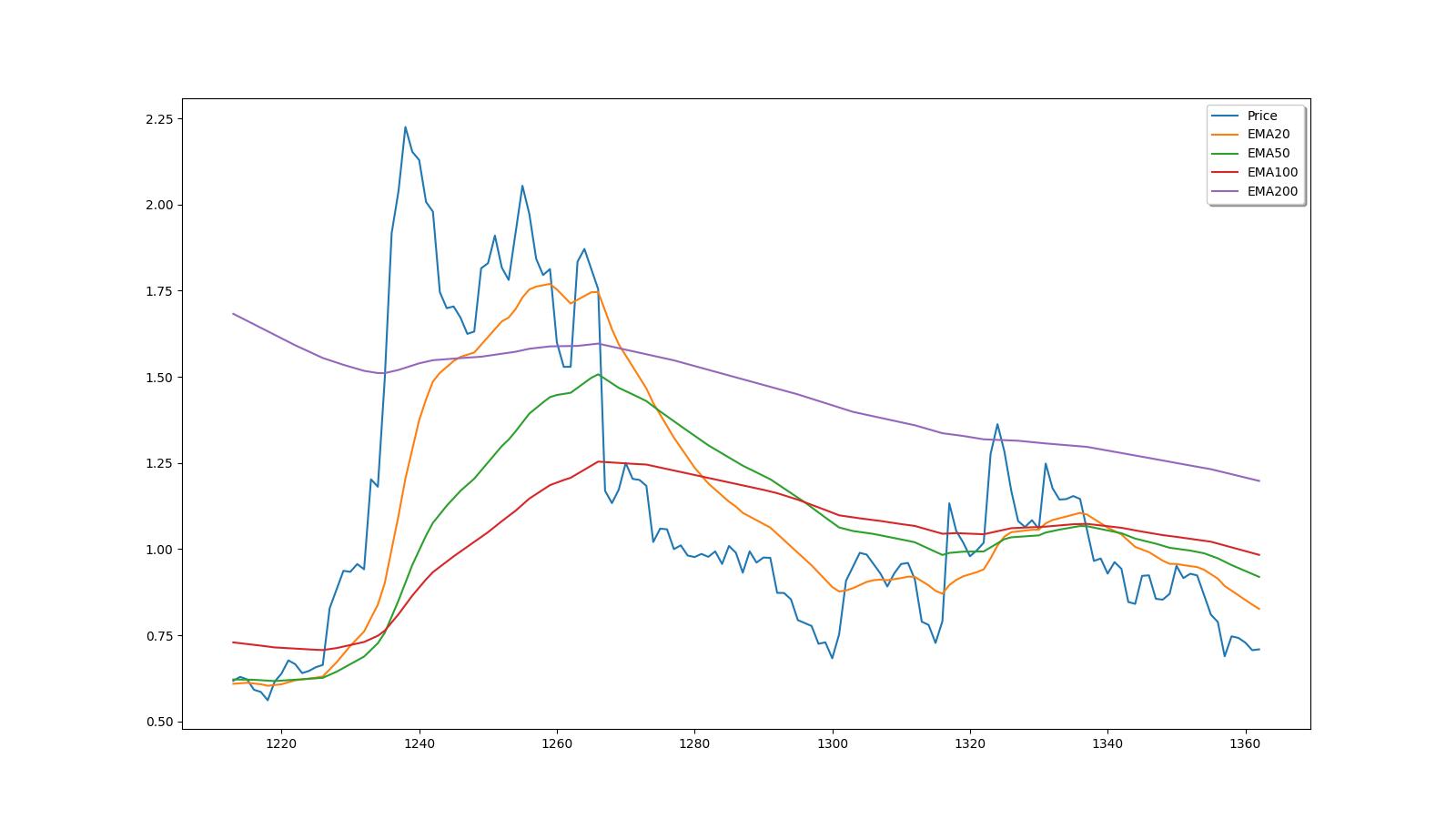 Manifold Finance Exponential Moving Averages