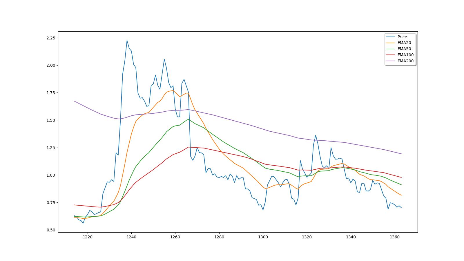 Manifold Finance Exponential Moving Averages