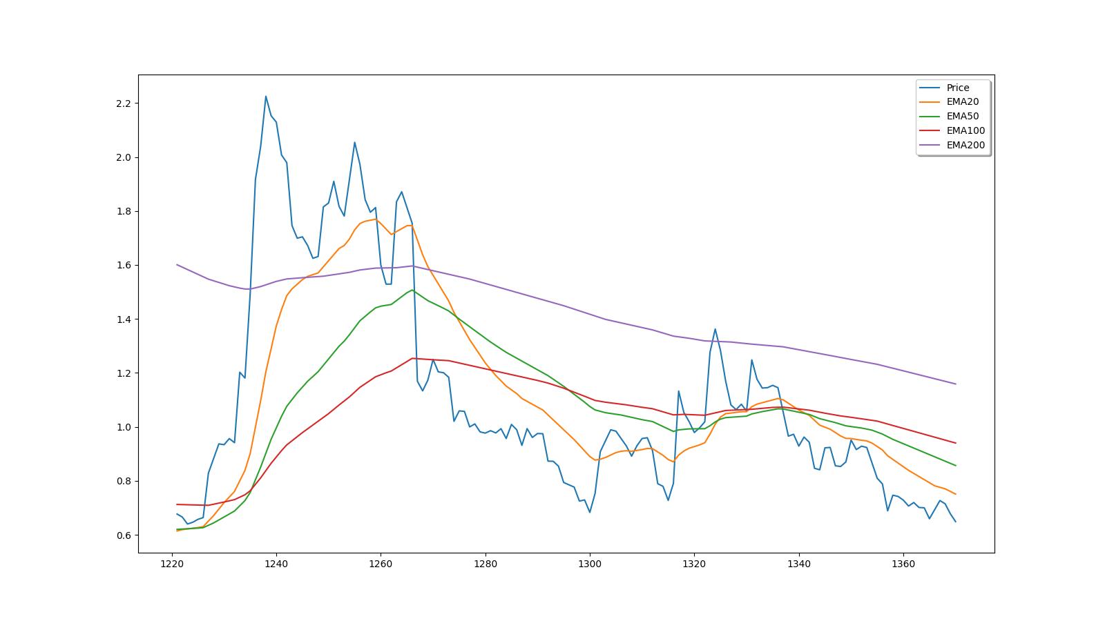 Manifold Finance Exponential Moving Averages