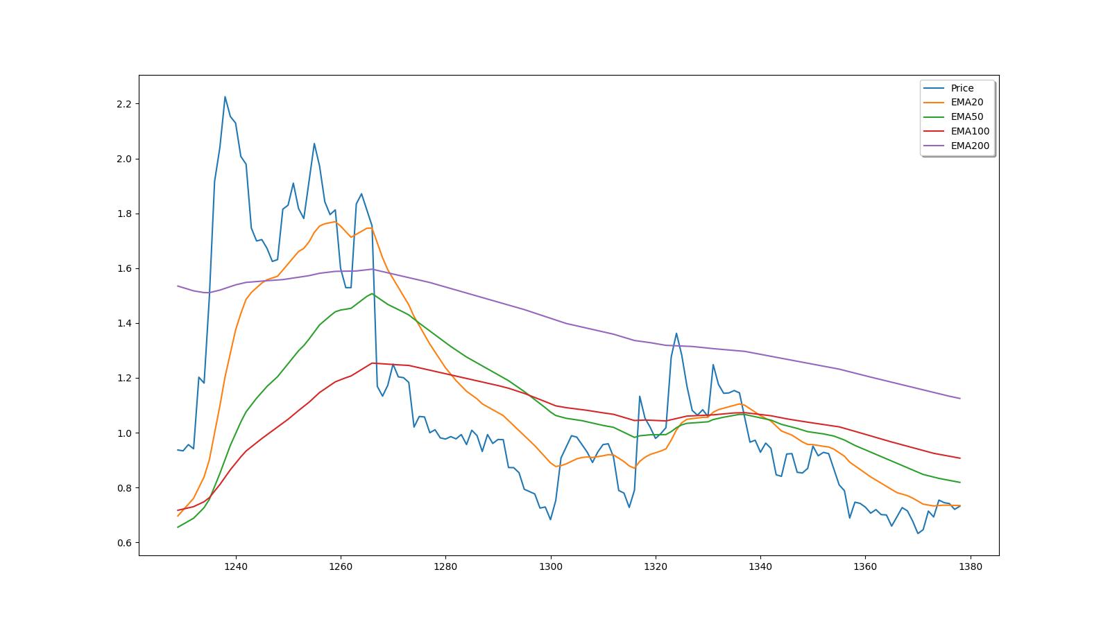 Manifold Finance Exponential Moving Averages