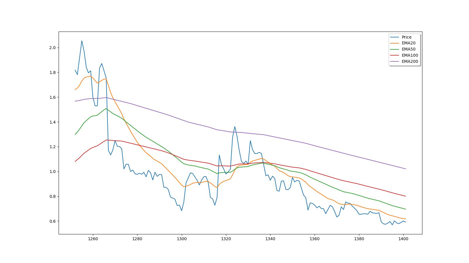 Manifold Finance Exponential Moving Averages