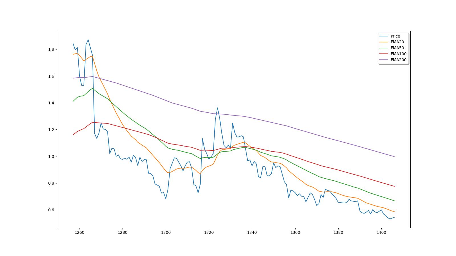 Manifold Finance Exponential Moving Averages