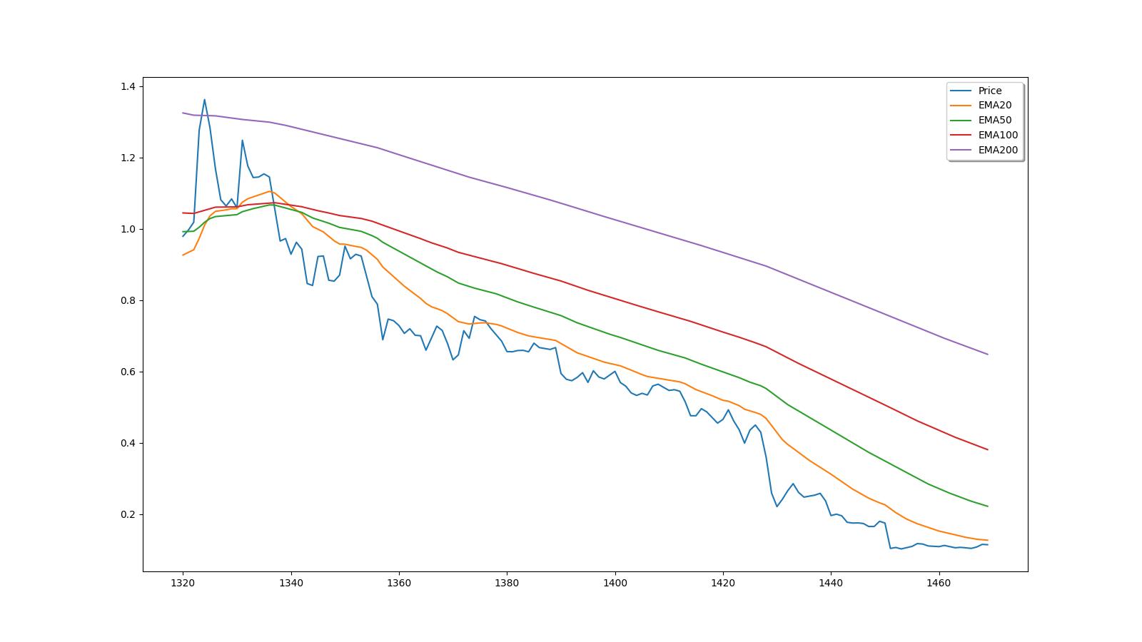Manifold Finance Exponential Moving Averages