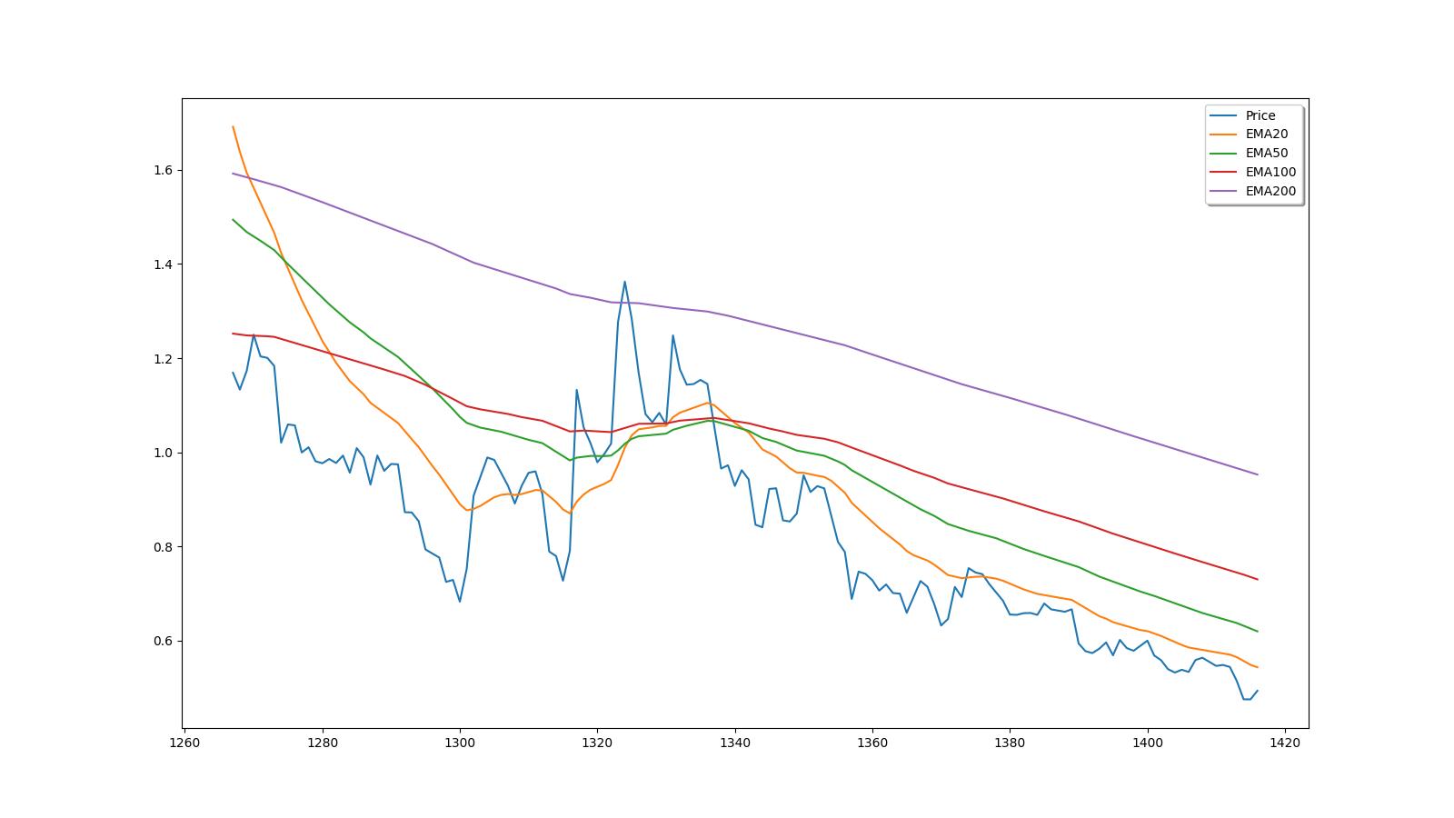 Manifold Finance Exponential Moving Averages