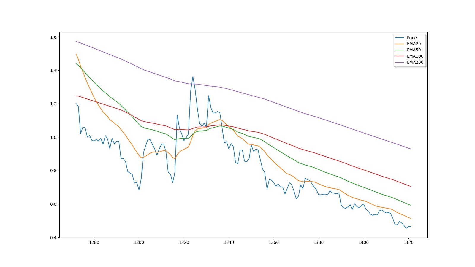 Manifold Finance Exponential Moving Averages