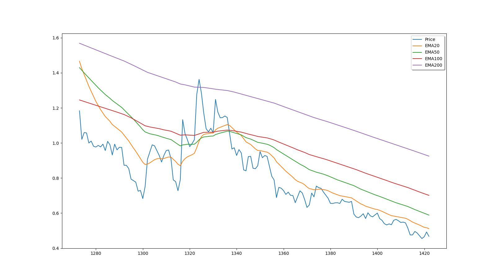 Manifold Finance Exponential Moving Averages