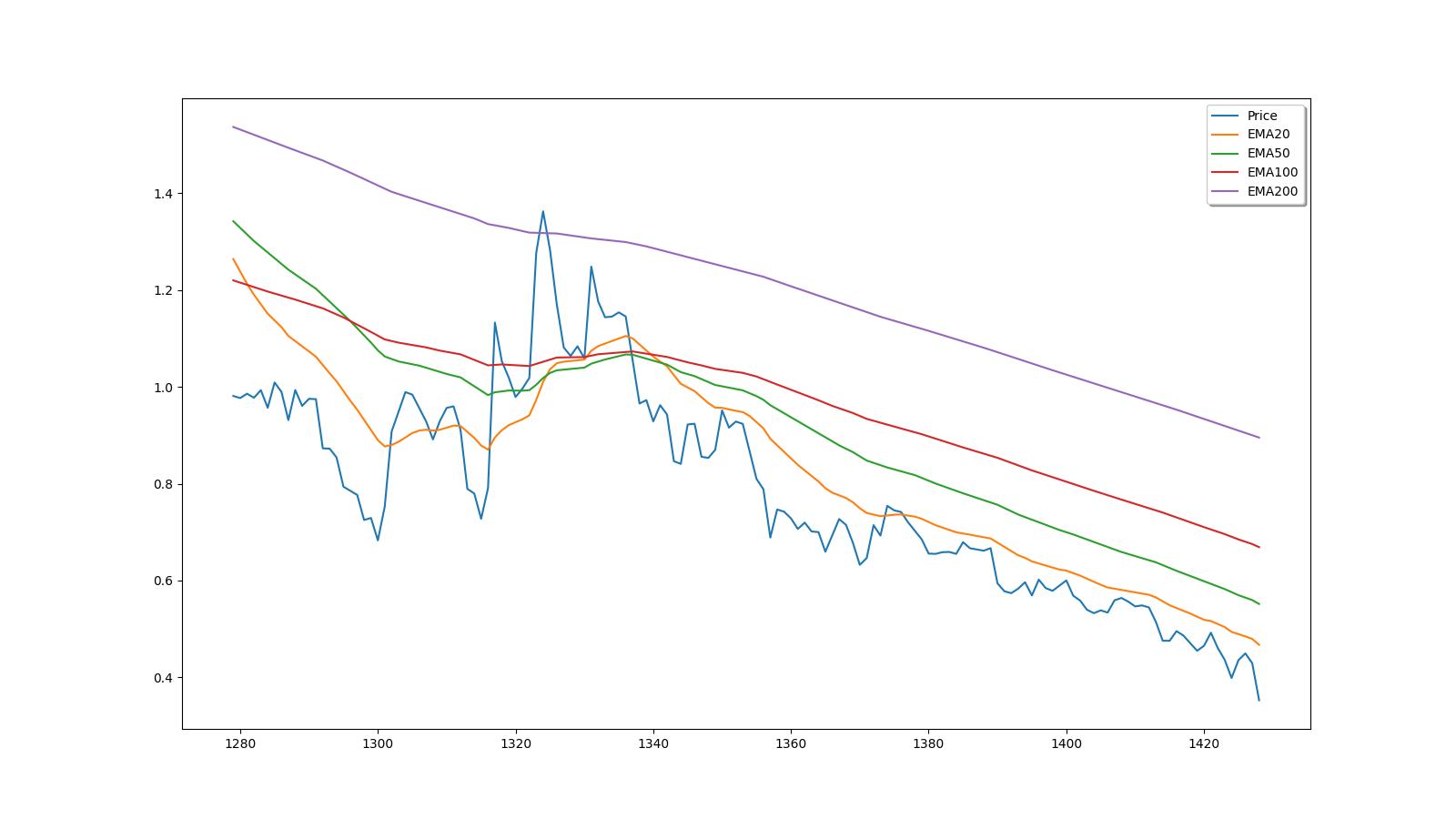 Manifold Finance Exponential Moving Averages