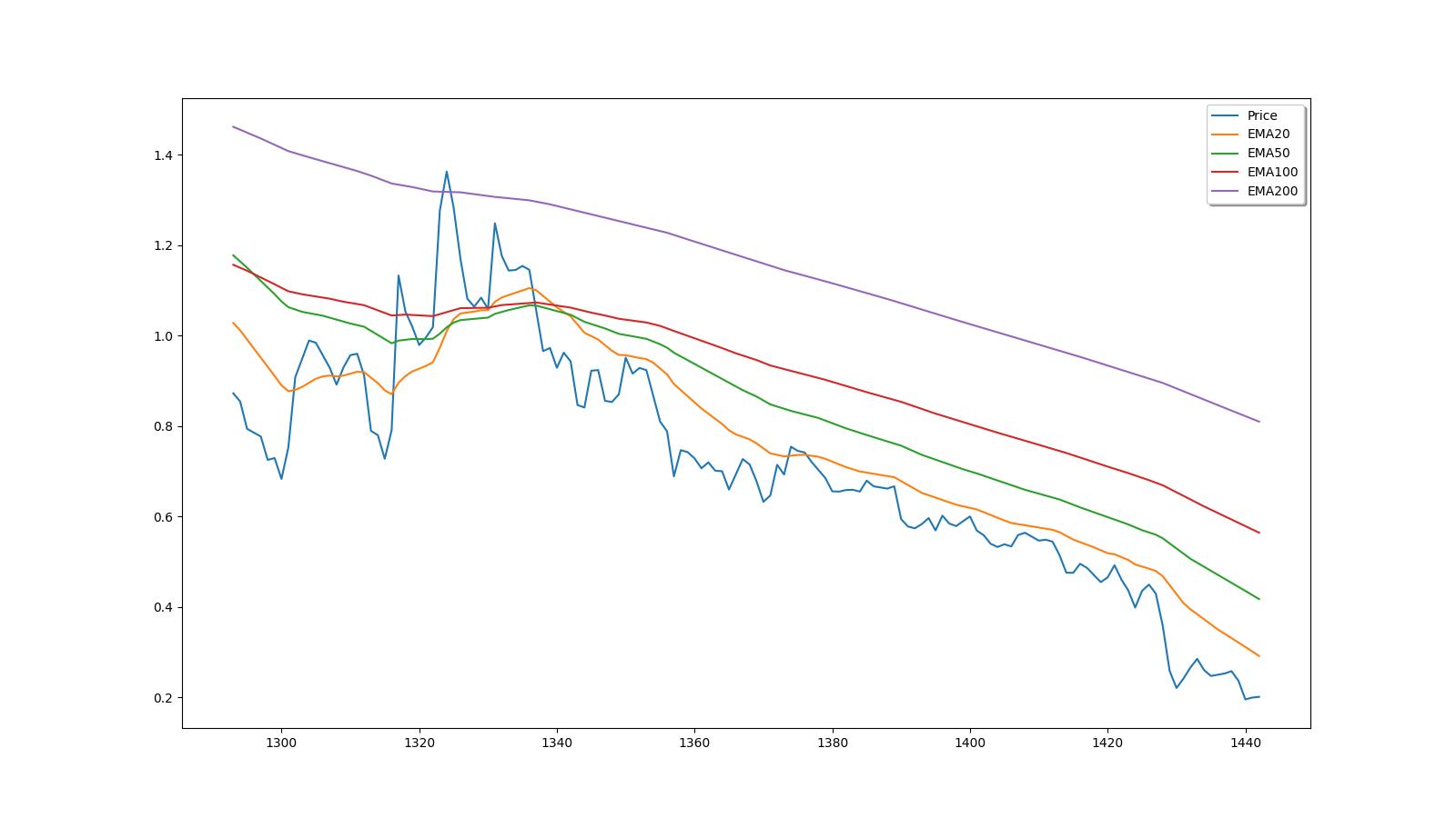 Manifold Finance Exponential Moving Averages