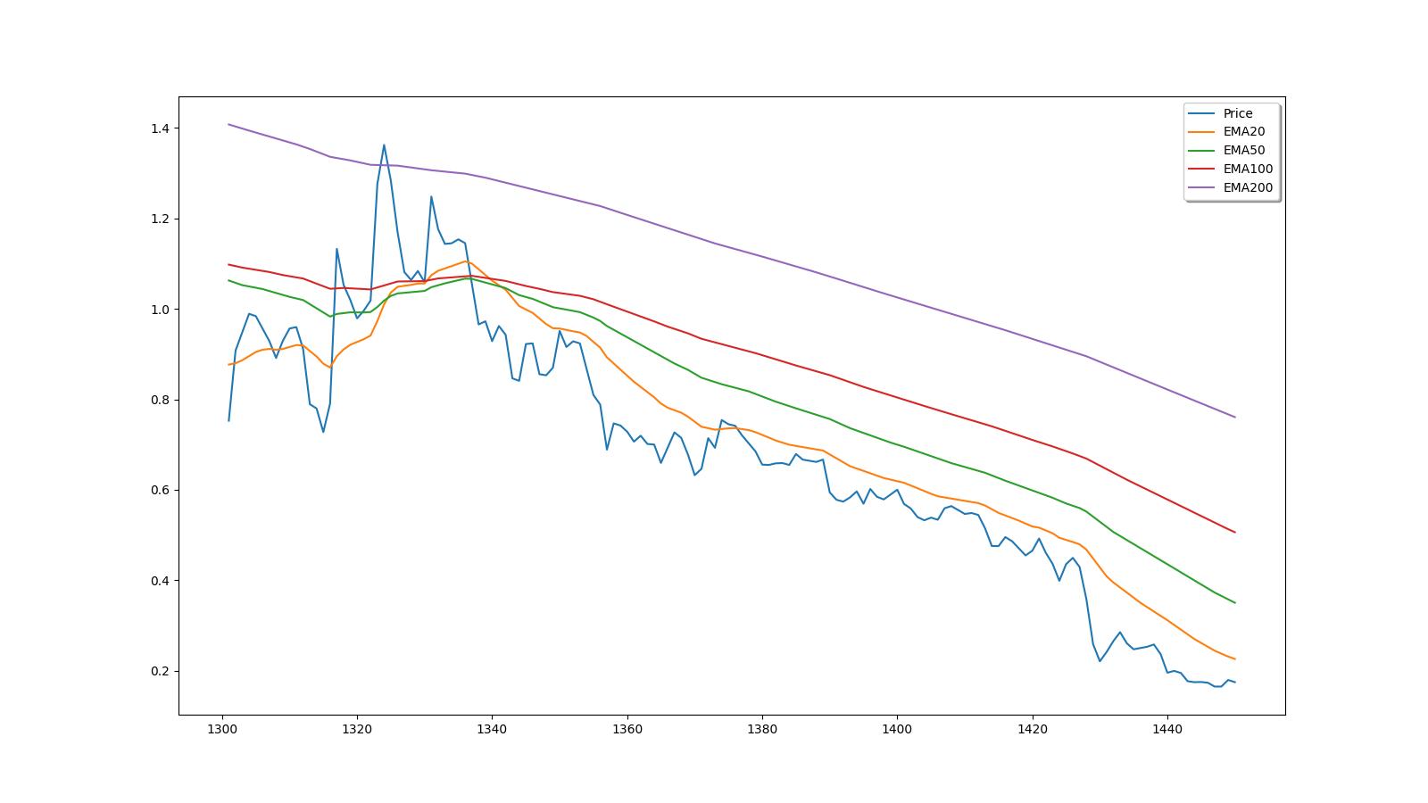 Manifold Finance Exponential Moving Averages