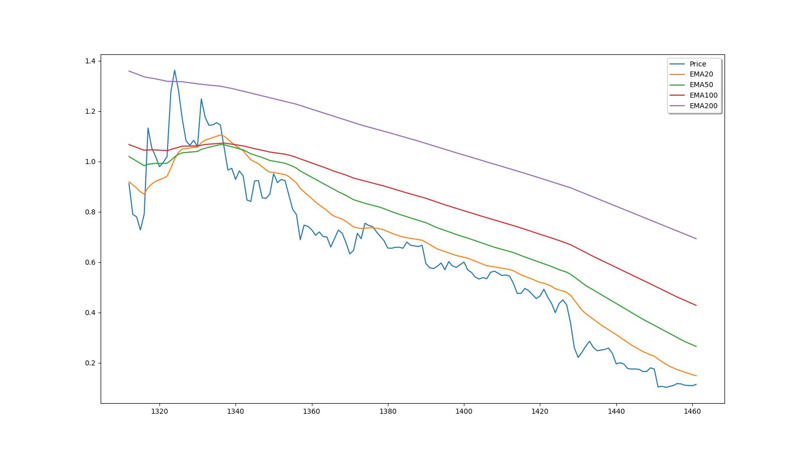 Manifold Finance Exponential Moving Averages
