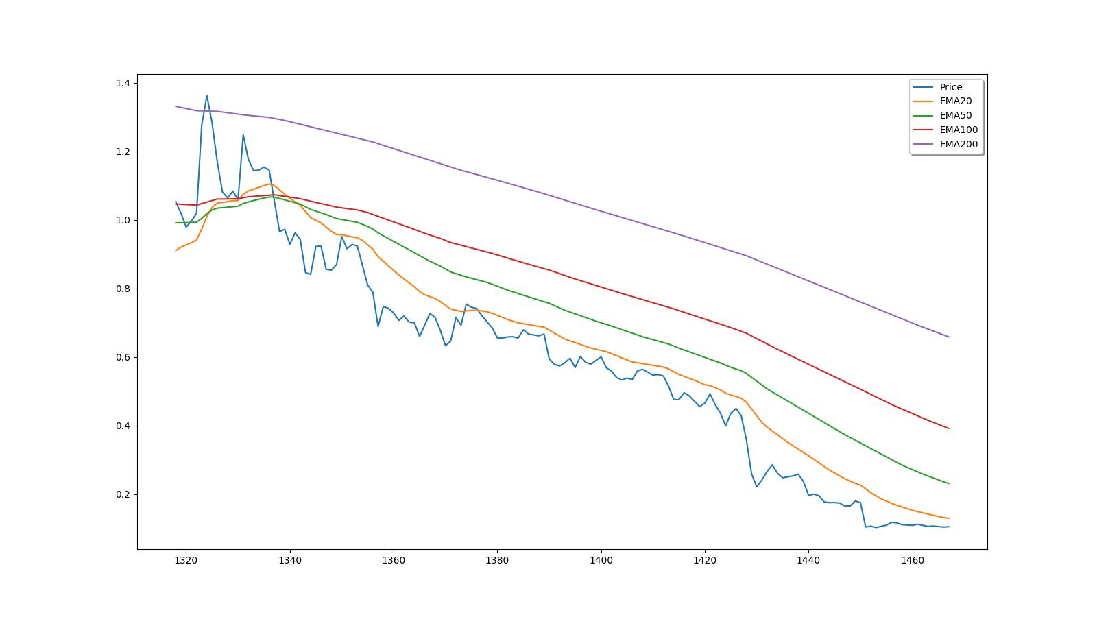Manifold Finance Exponential Moving Averages