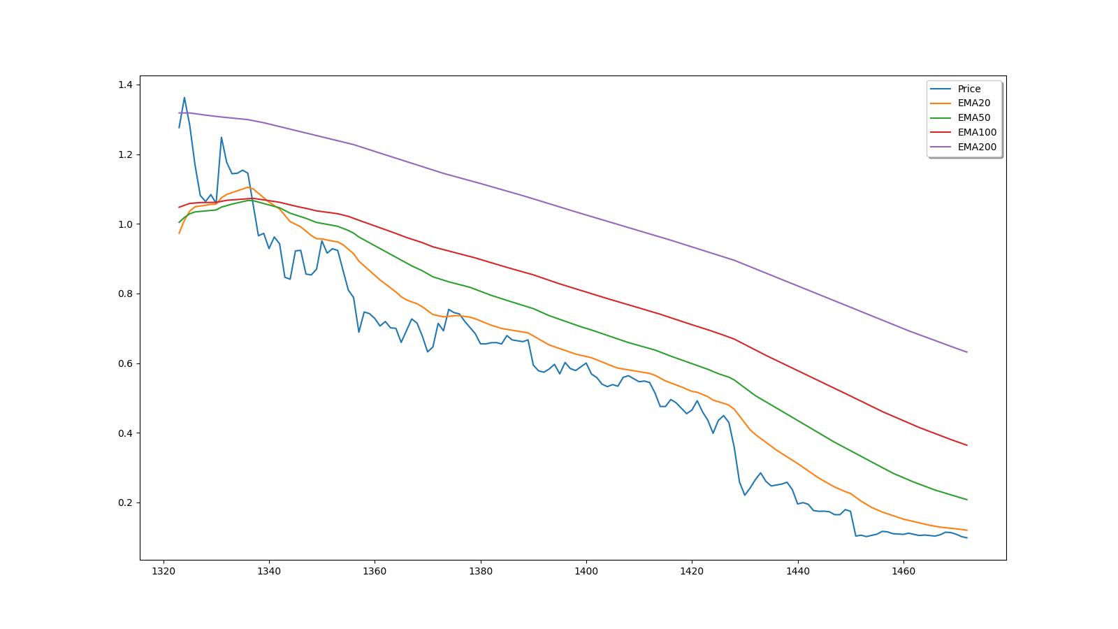 Manifold Finance Exponential Moving Averages