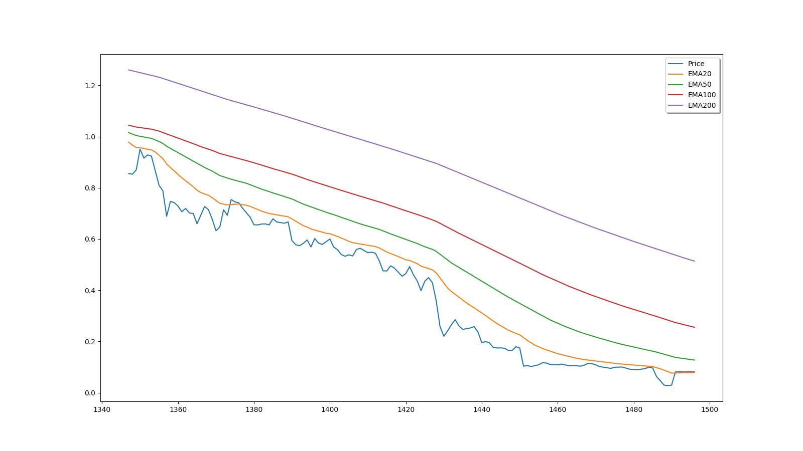 Manifold Finance Exponential Moving Averages