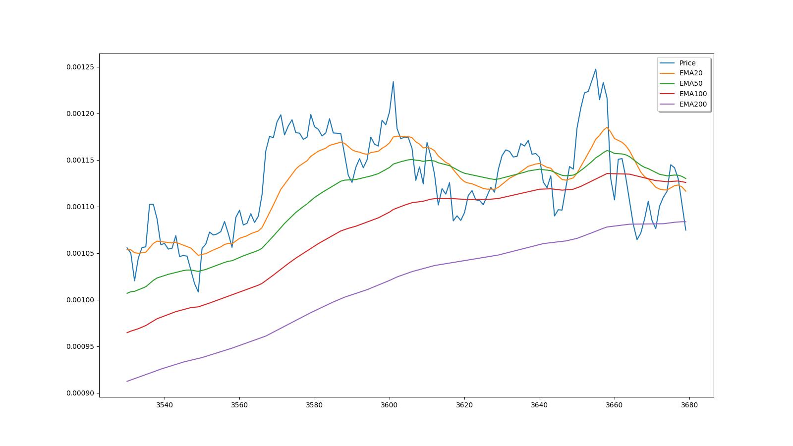 Manna Exponential Moving Averages