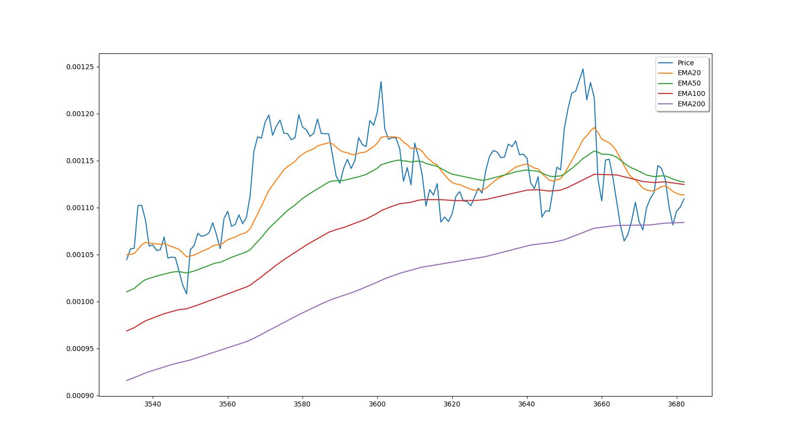 Manna Exponential Moving Averages
