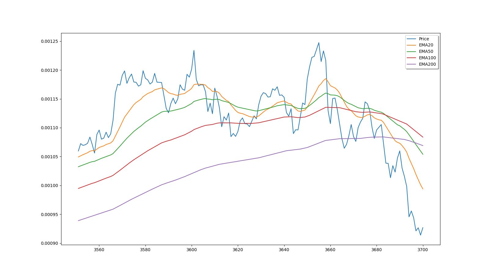 Manna Exponential Moving Averages