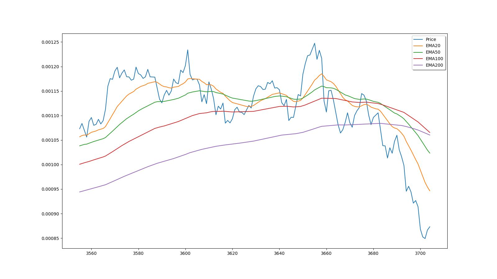 Manna Exponential Moving Averages