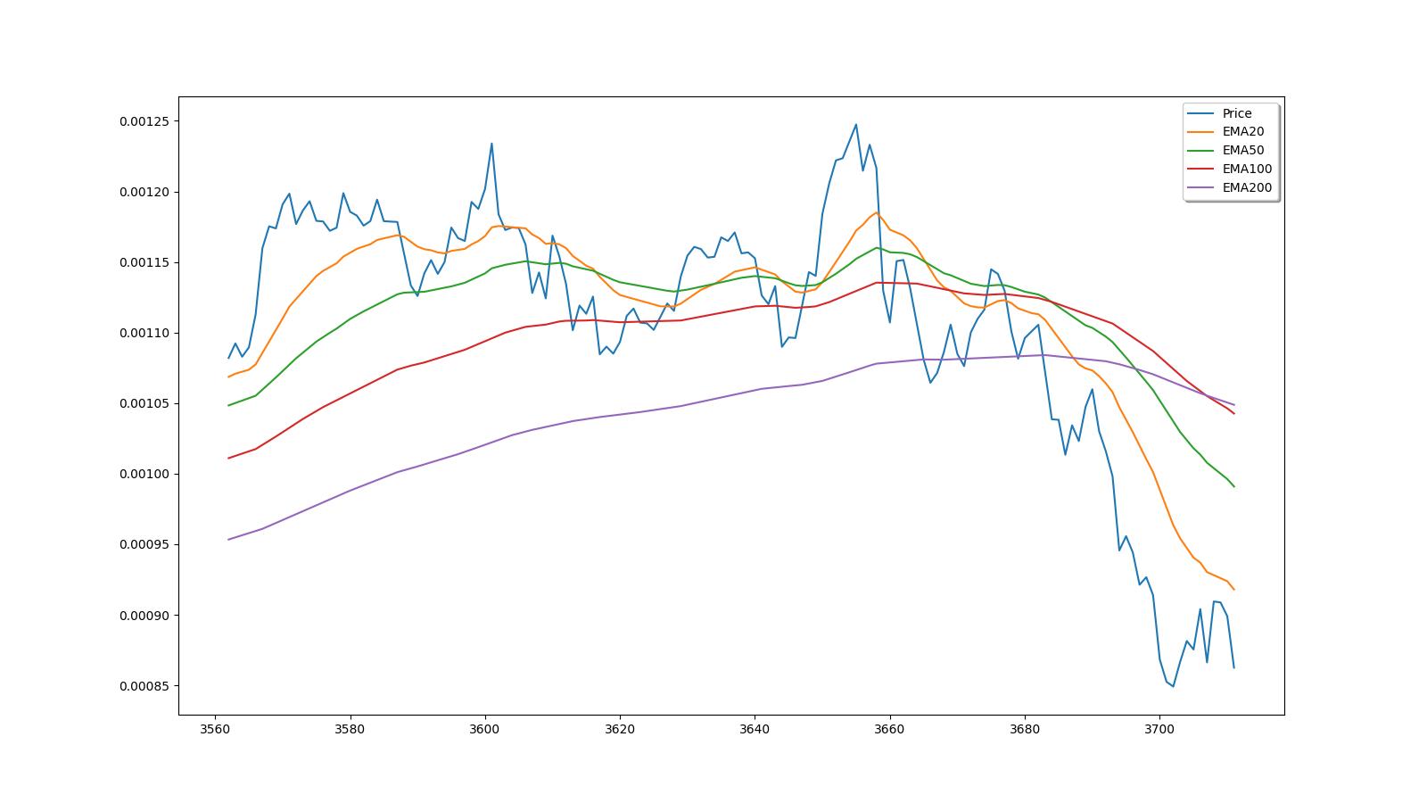 Manna Exponential Moving Averages