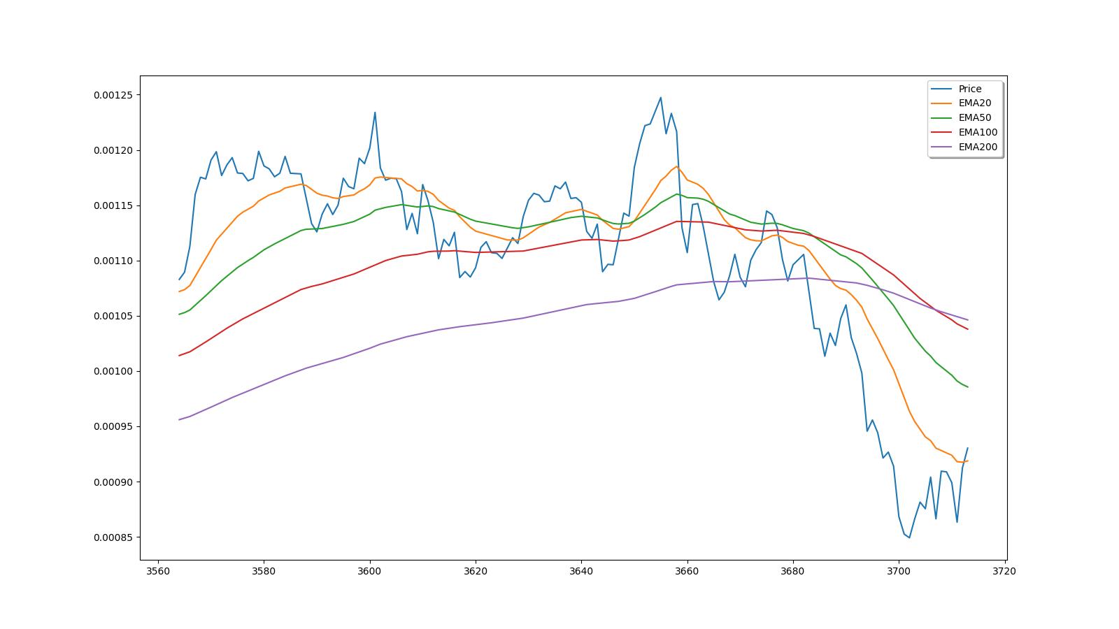 Manna Exponential Moving Averages