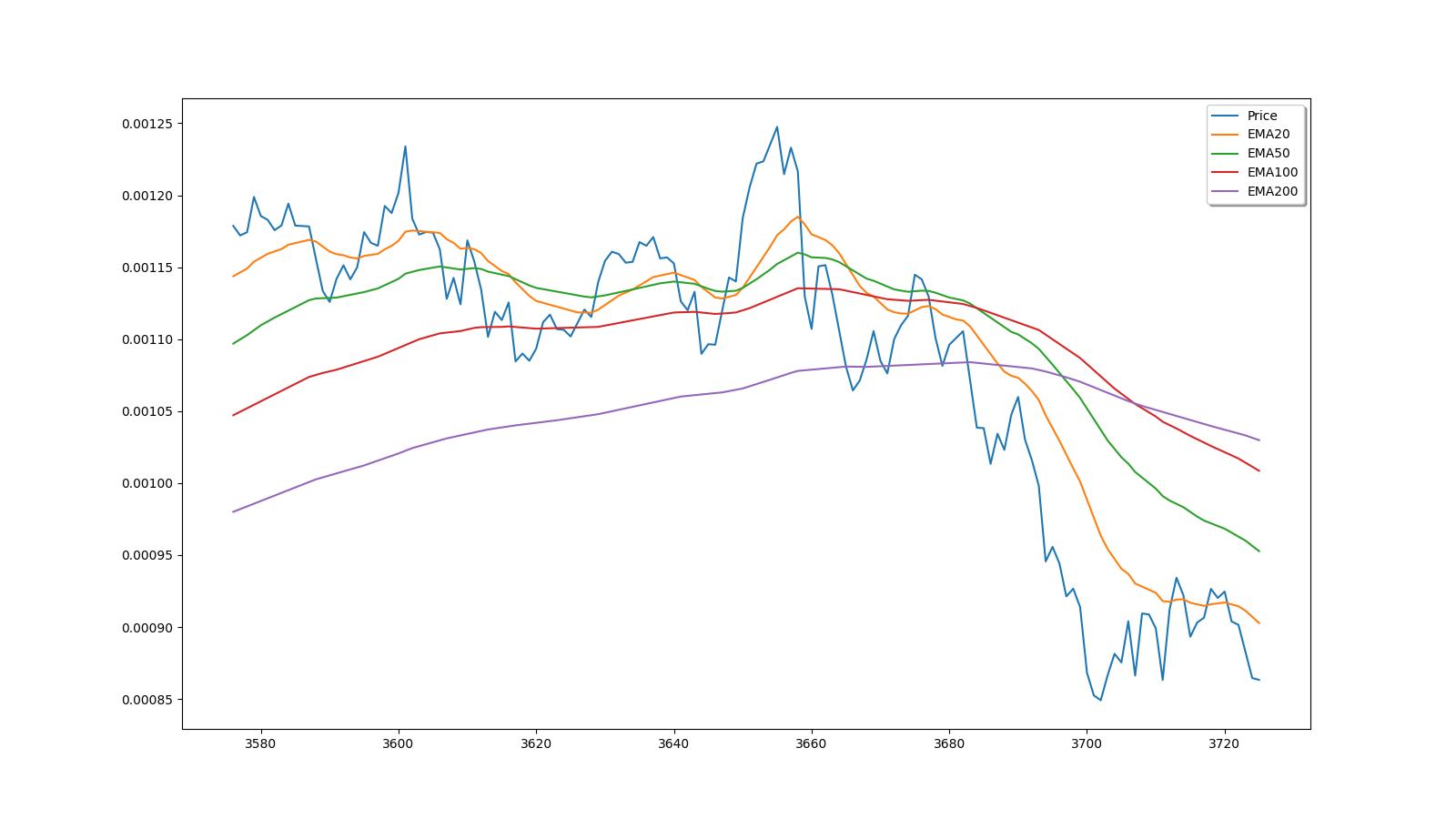 Manna Exponential Moving Averages