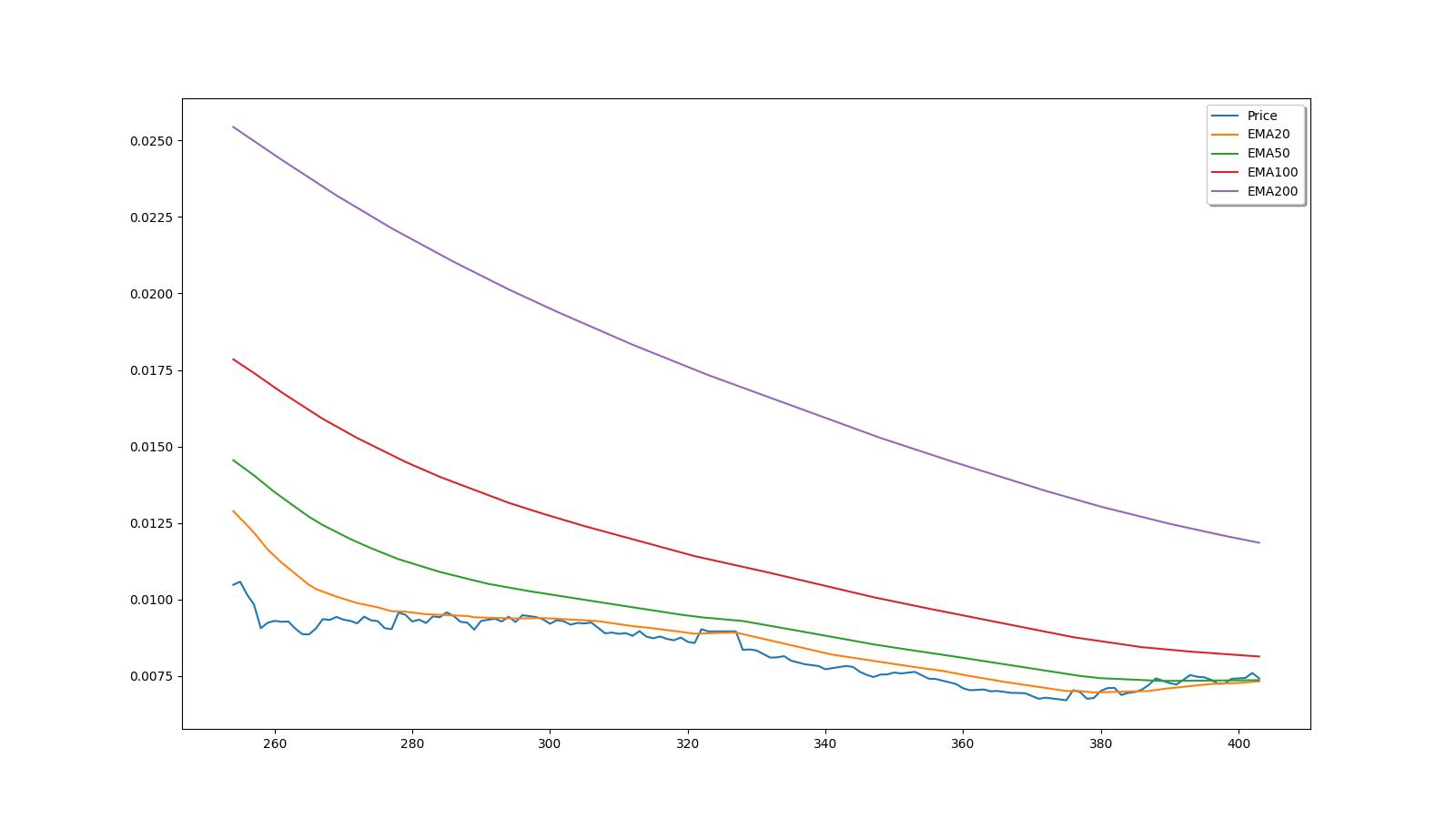 Mansory Exponential Moving Averages