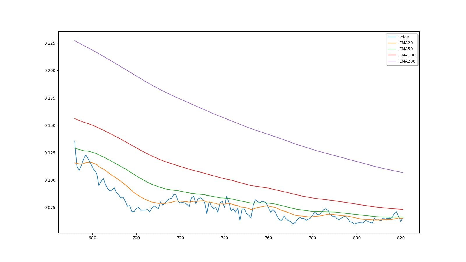 Manta Network Exponential Moving Averages