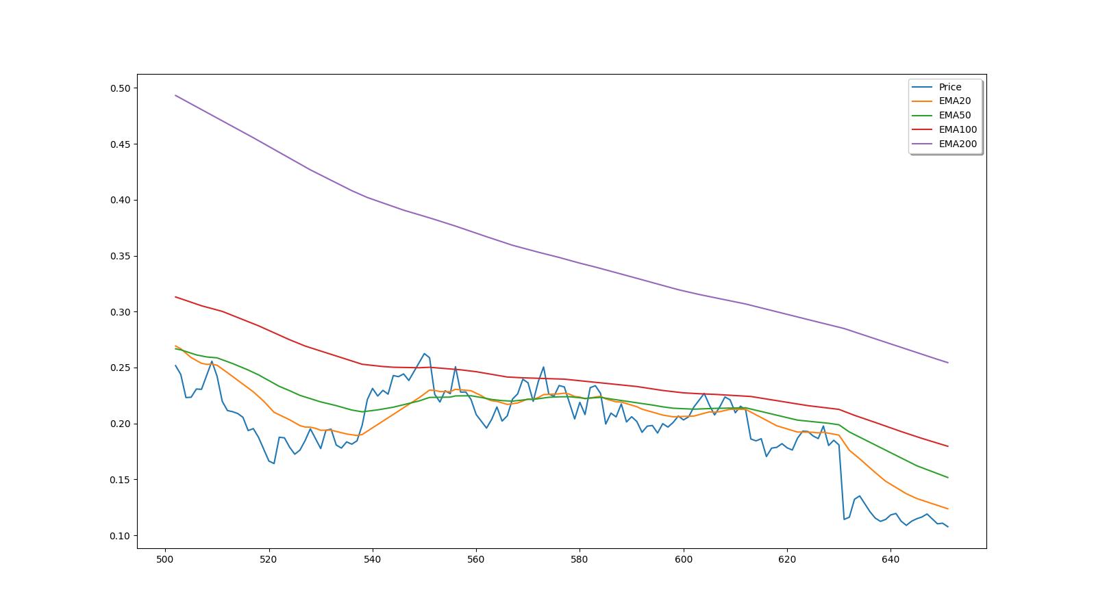 Manta Network Exponential Moving Averages