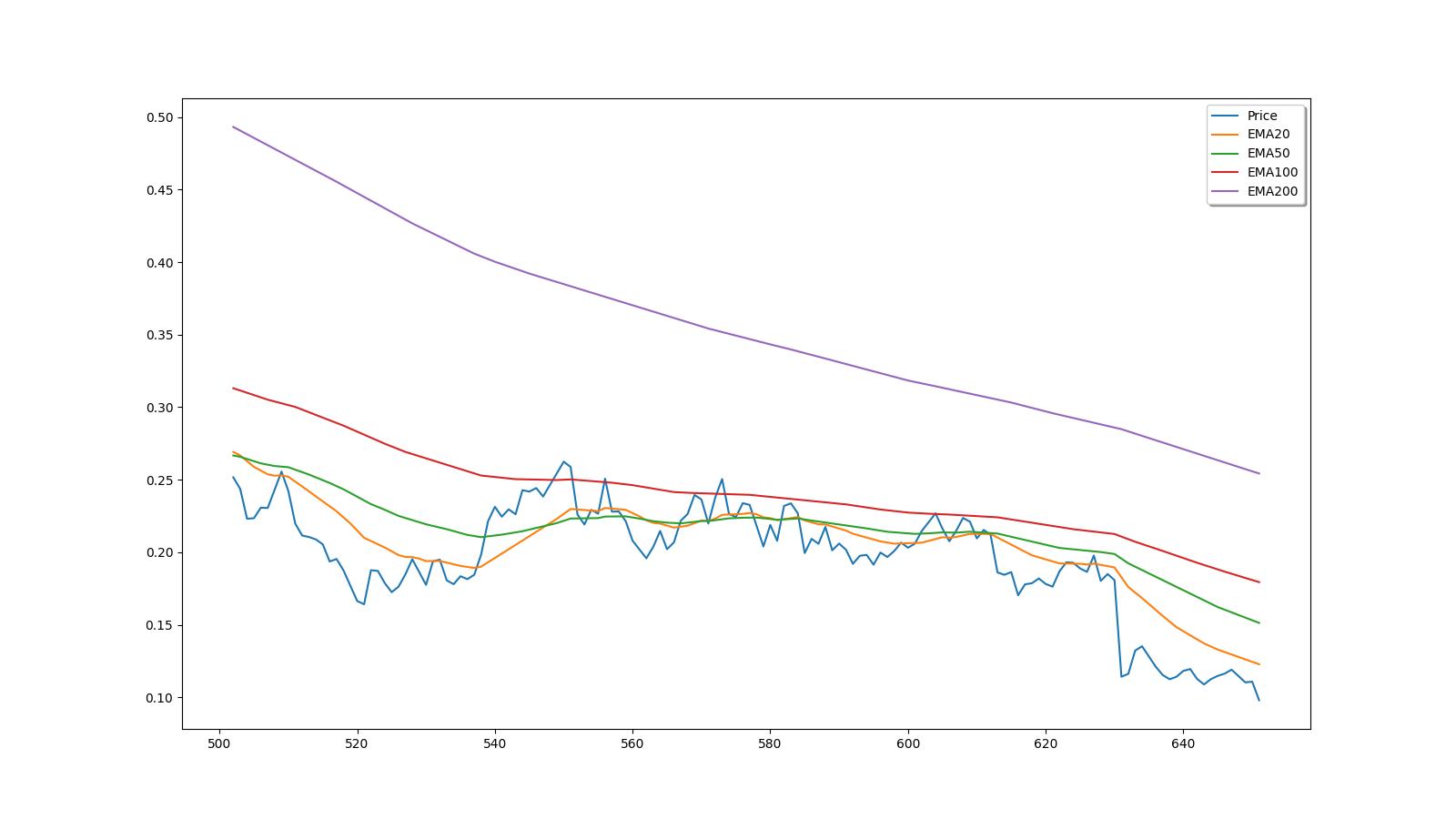 Manta Network Exponential Moving Averages