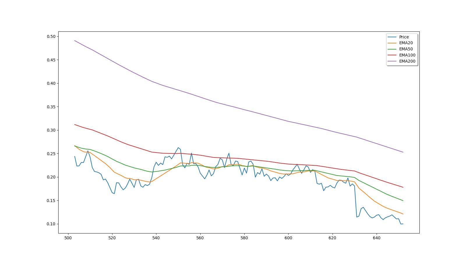 Manta Network Exponential Moving Averages